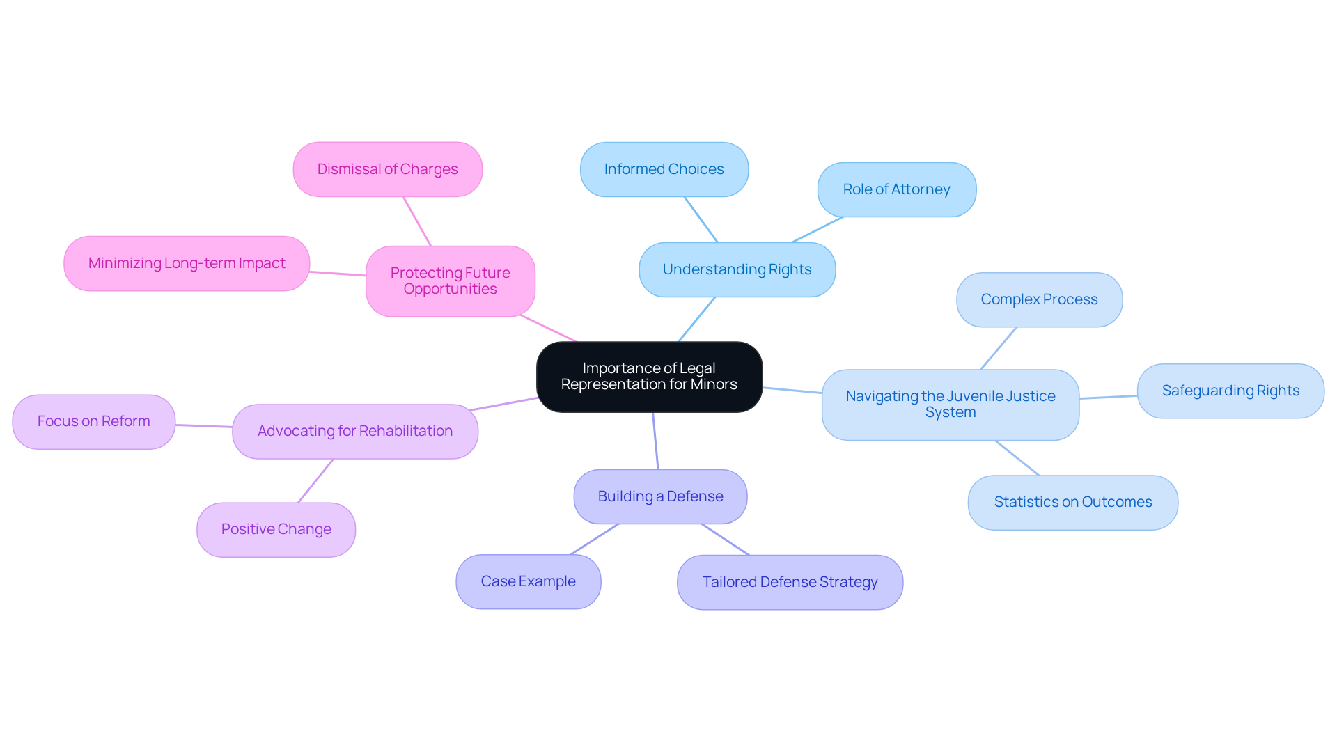 This mindmap shows why having a lawyer is so important for minors facing legal issues. Each branch represents a different reason, and the sub-branches provide more details or examples. Follow the branches to understand how each point connects to the overall theme of legal support. This mindmap shows why having a lawyer is so important for minors facing legal issues. Each branch represents a different reason, and the sub-branches provide more details or examples. Follow the branches to understand how each point connects to the overall theme of legal support.