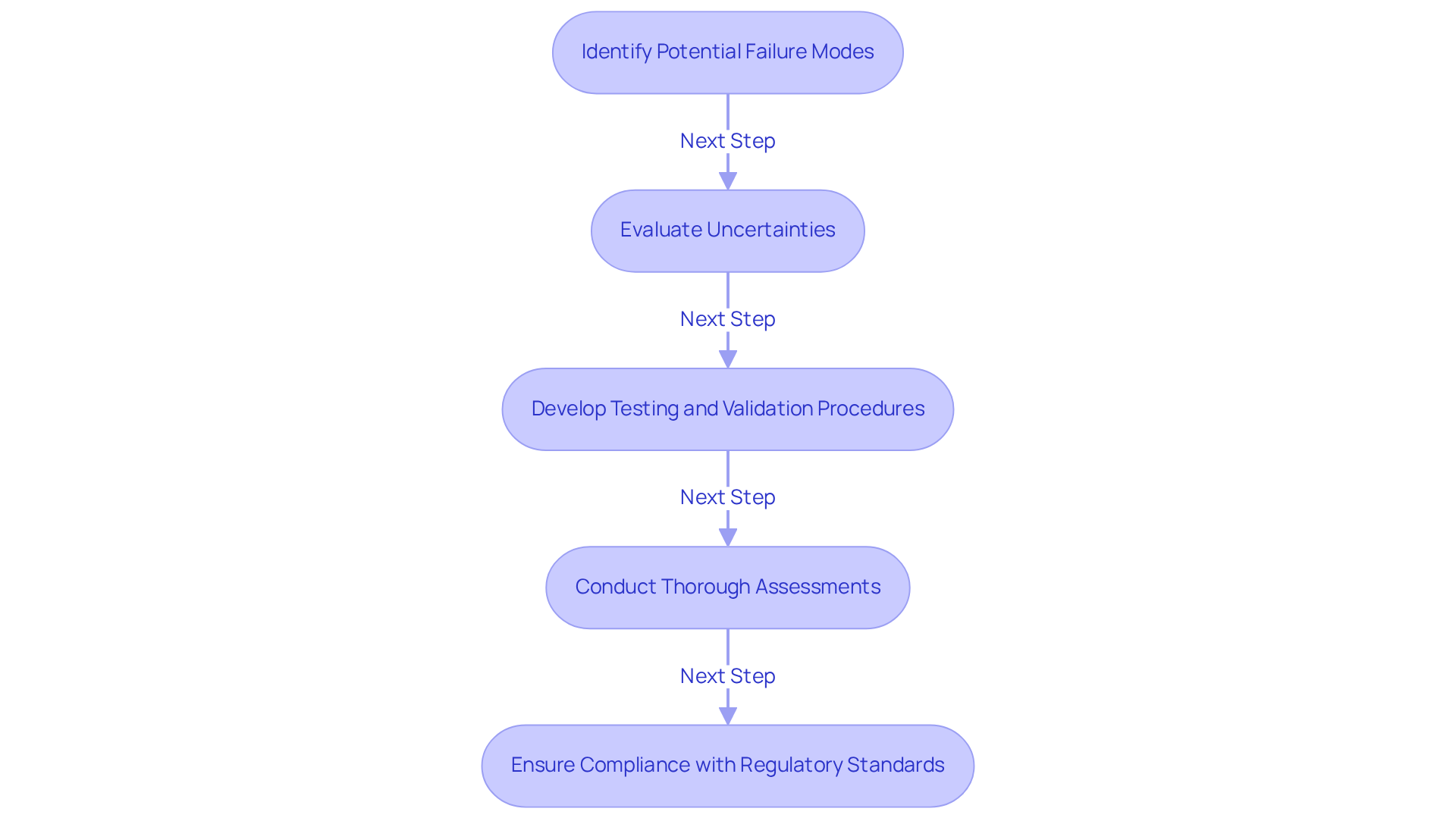Follow the arrows to see how each step in the FMEA process builds on the previous one, leading to improved reliability and compliance in medical device software.