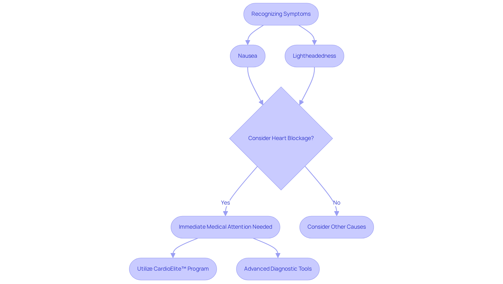 This chart guides you through recognizing symptoms and what to do next. Follow the arrows to see how to respond if nausea or lightheadedness occurs, especially in the context of potential heart issues.