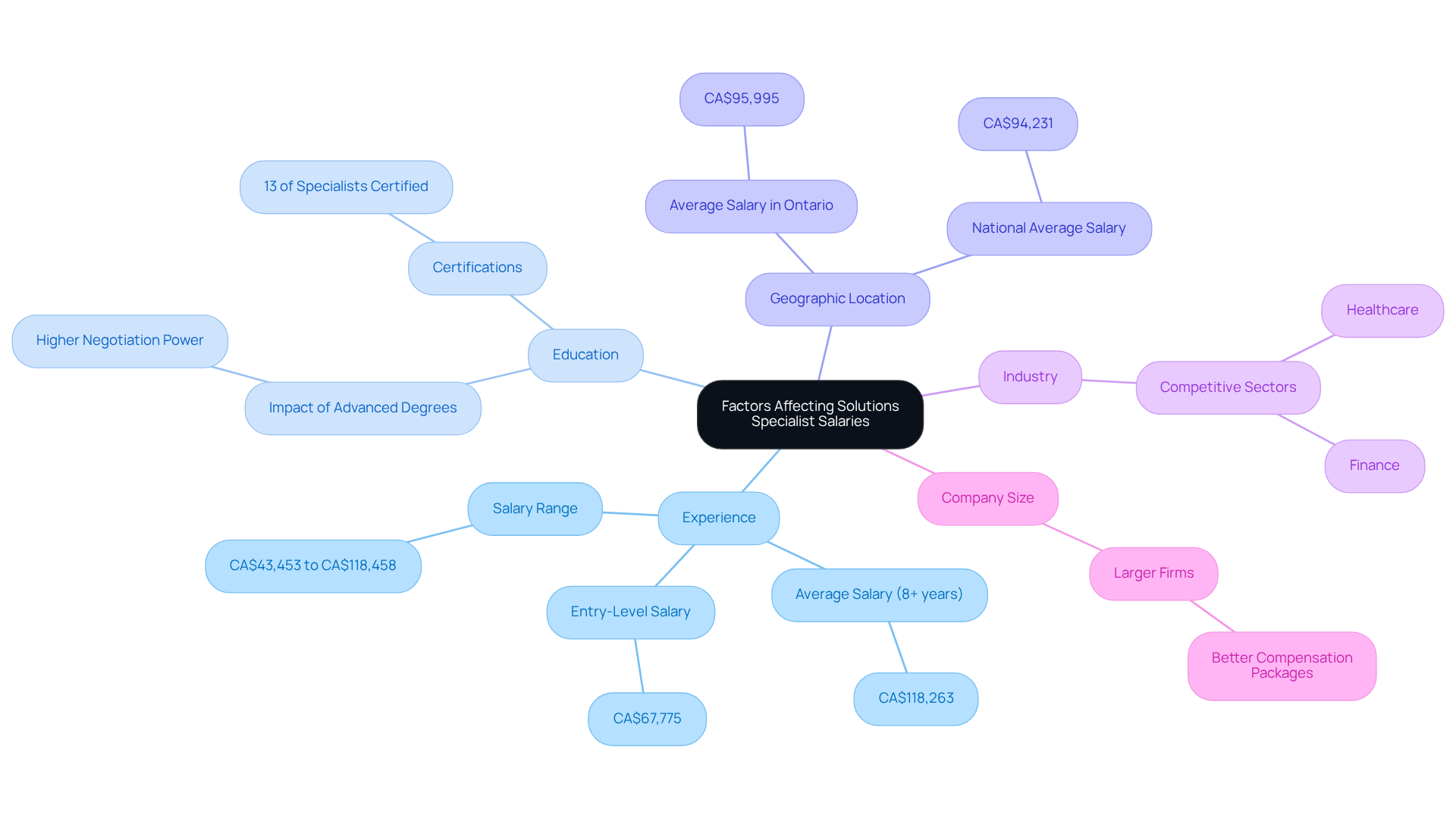 The central node represents the main topic, while the branches show different factors that affect salaries. Each sub-branch provides specific details related to that factor, helping you understand how they contribute to salary variations. The central node represents the main topic, while the branches show different factors that affect salaries. Each sub-branch provides specific details related to that factor, helping you understand how they contribute to salary variations.