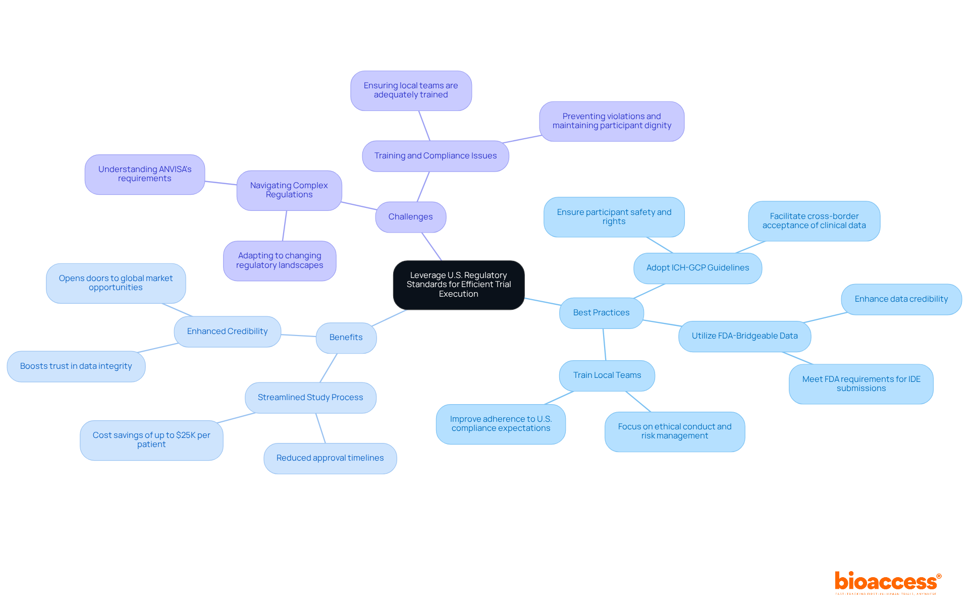 This mindmap starts with the main idea at the center and branches out to show best practices, benefits, and challenges. Each branch represents a key aspect of how U.S. standards can be utilized in clinical trials, making it easy to see how they connect and support the overall goal.