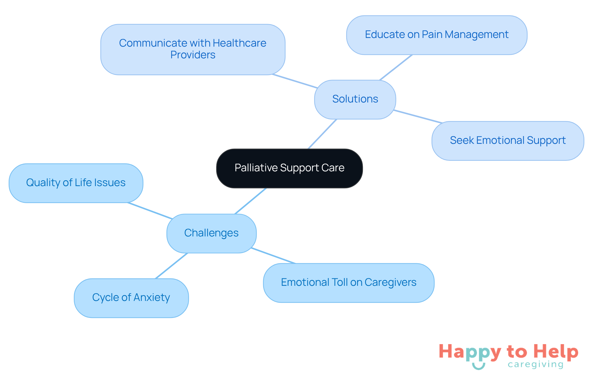 The center represents the main topic of palliative support care. The branches show the challenges faced by seniors and caregivers, while the tips provide actionable solutions to enhance quality of life.