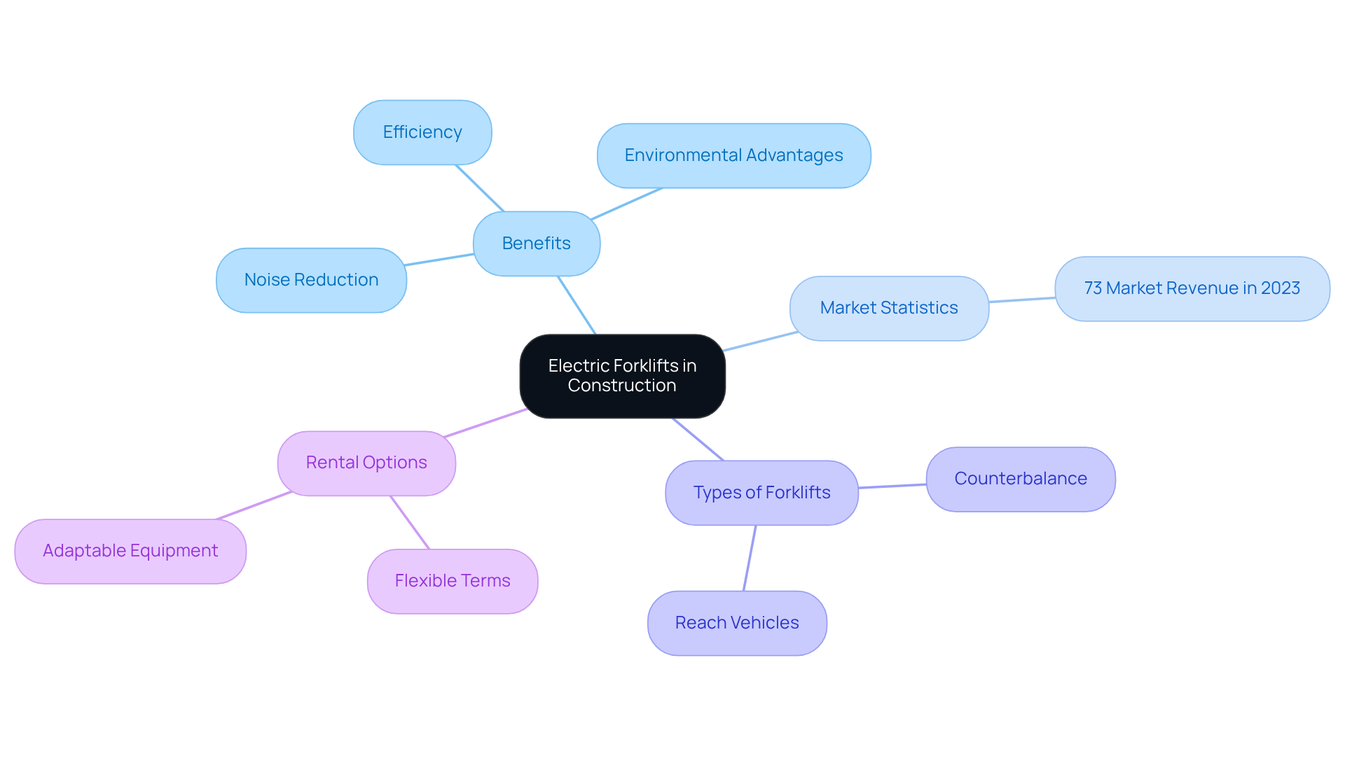 This mindmap starts with the main topic of electric forklifts and branches out into various related aspects. Each branch represents a different area of focus, helping you see how they connect and contribute to the overall understanding of electric forklifts in construction.