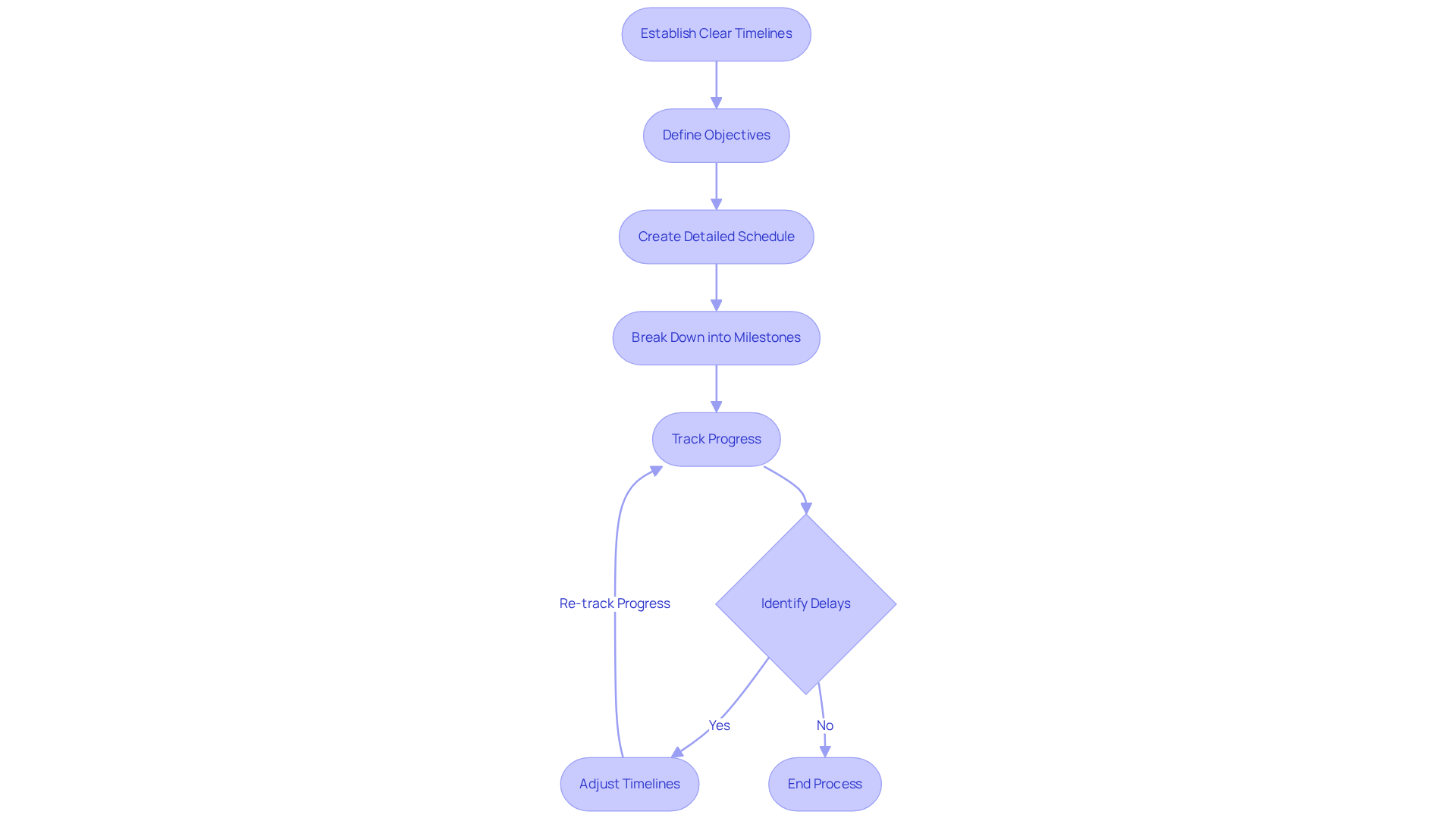 This flowchart illustrates the steps to create and manage timelines for real estate projects. Each box represents a key action in the process, and the arrows show how these actions connect to ensure project success. Following this flow helps property managers stay on track and avoid delays. This flowchart illustrates the steps to create and manage timelines for real estate projects. Each box represents a key action in the process, and the arrows show how these actions connect to ensure project success. Following this flow helps property managers stay on track and avoid delays.