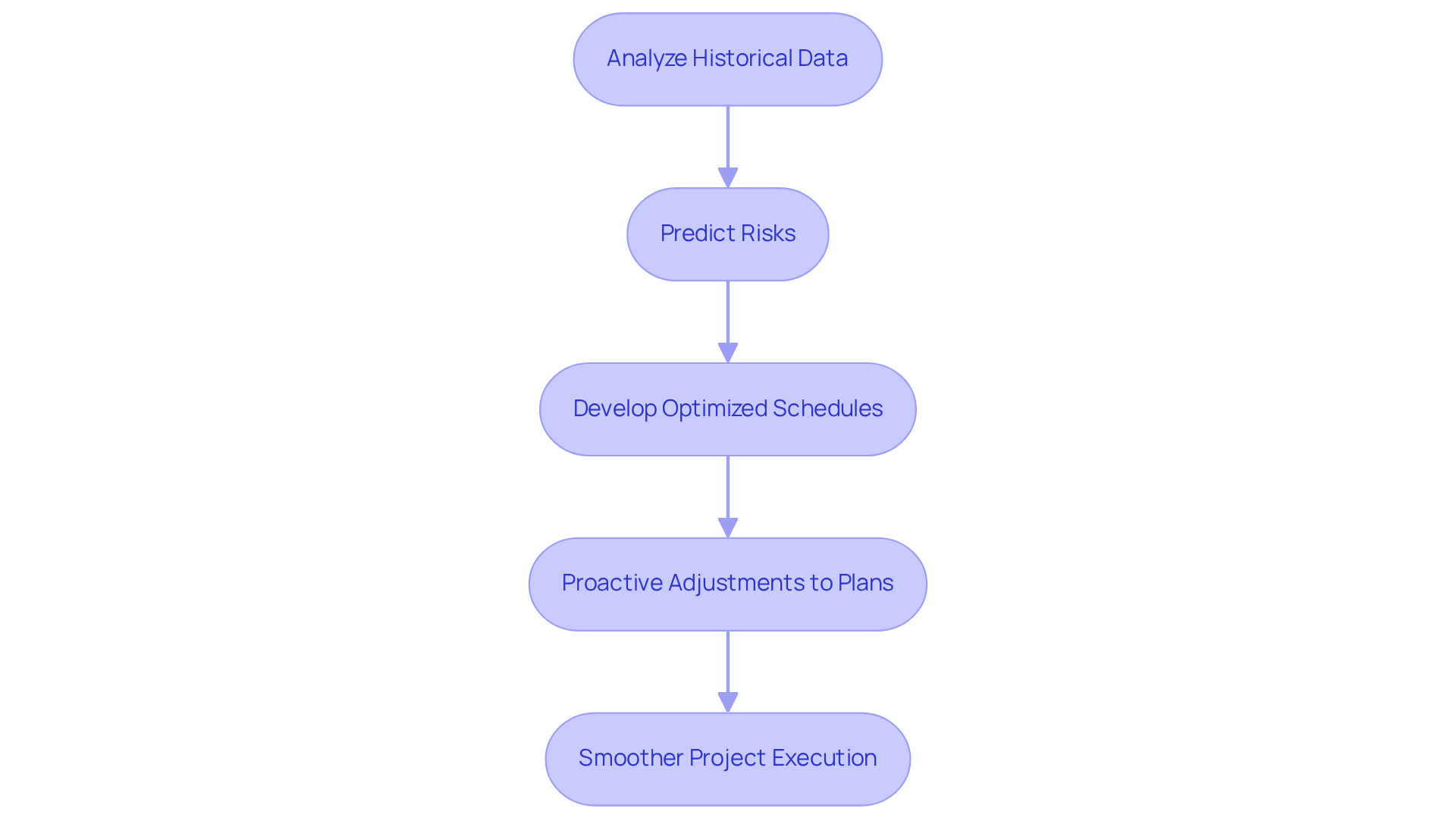Follow the arrows to see how each step in the process connects. Starting from analyzing data, each action leads to the next, ultimately resulting in smoother project execution.