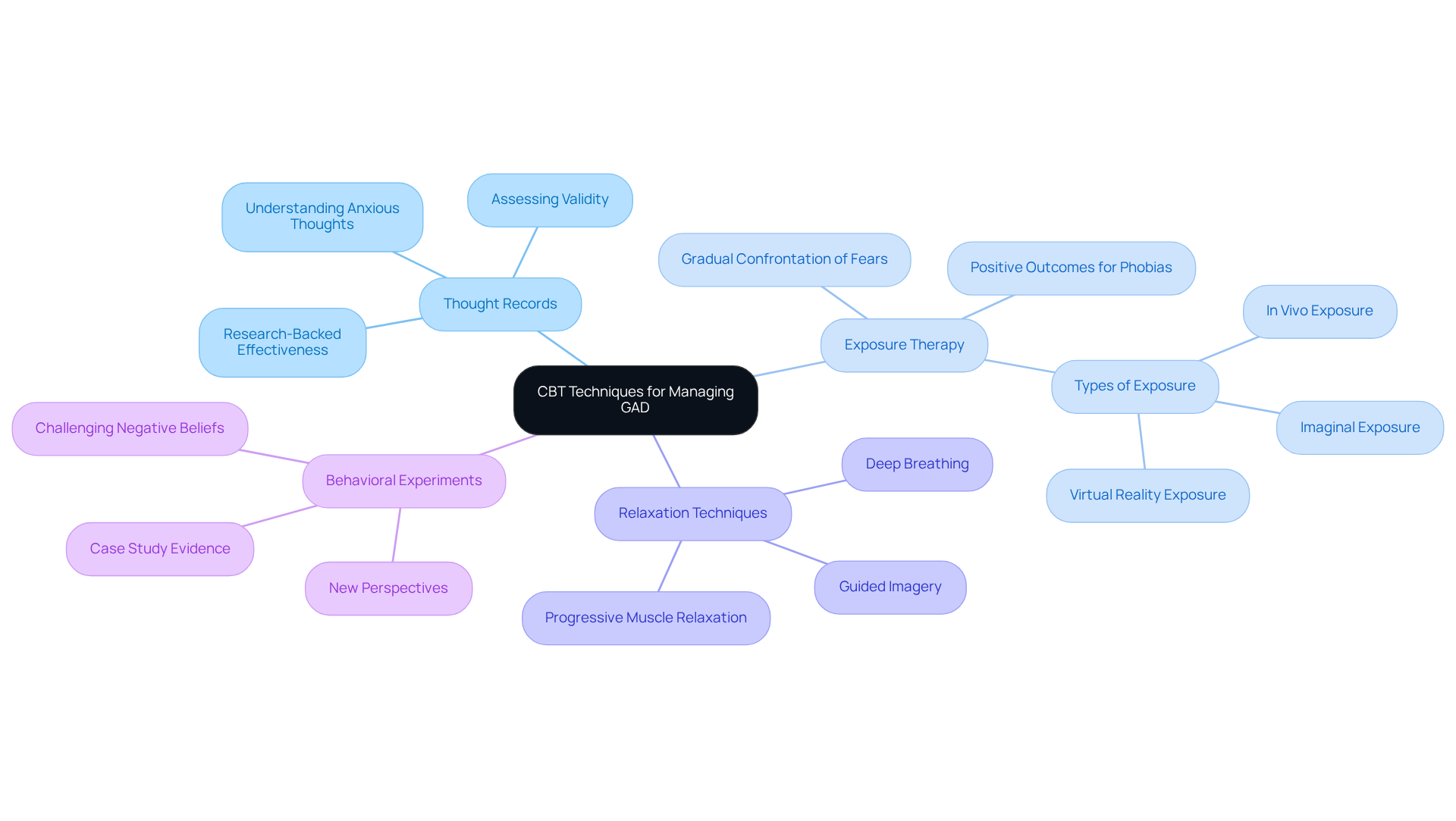 This mindmap shows different CBT techniques to help manage anxiety. Each branch represents a technique, and the sub-branches highlight what each technique involves and its benefits. Follow the branches to explore how these strategies can help you cope with anxiety.