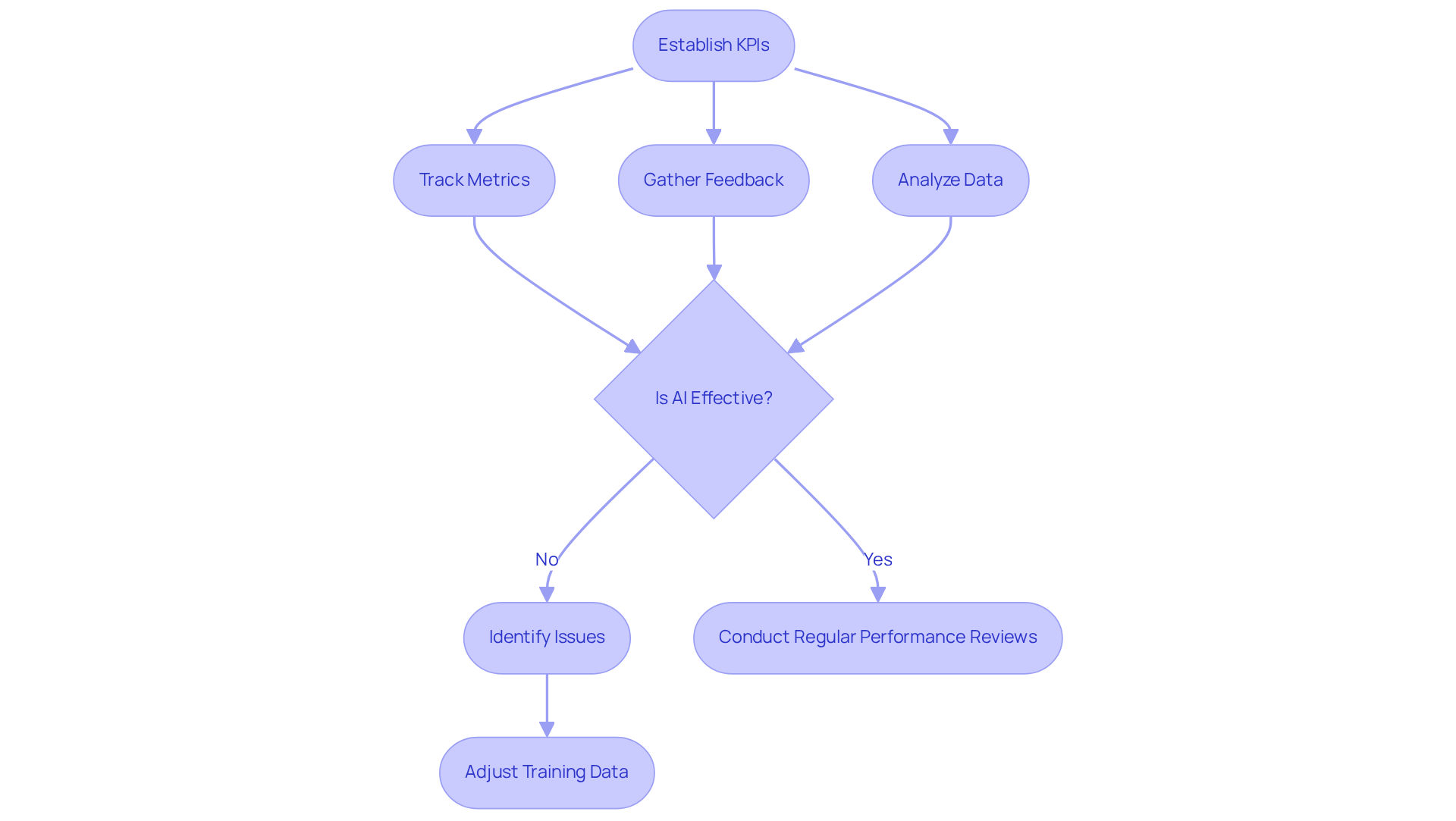 Follow the arrows to see how organizations can track AI performance from setting goals to evaluating effectiveness and making adjustments. Follow the arrows to see how organizations can track AI performance from setting goals to evaluating effectiveness and making adjustments.