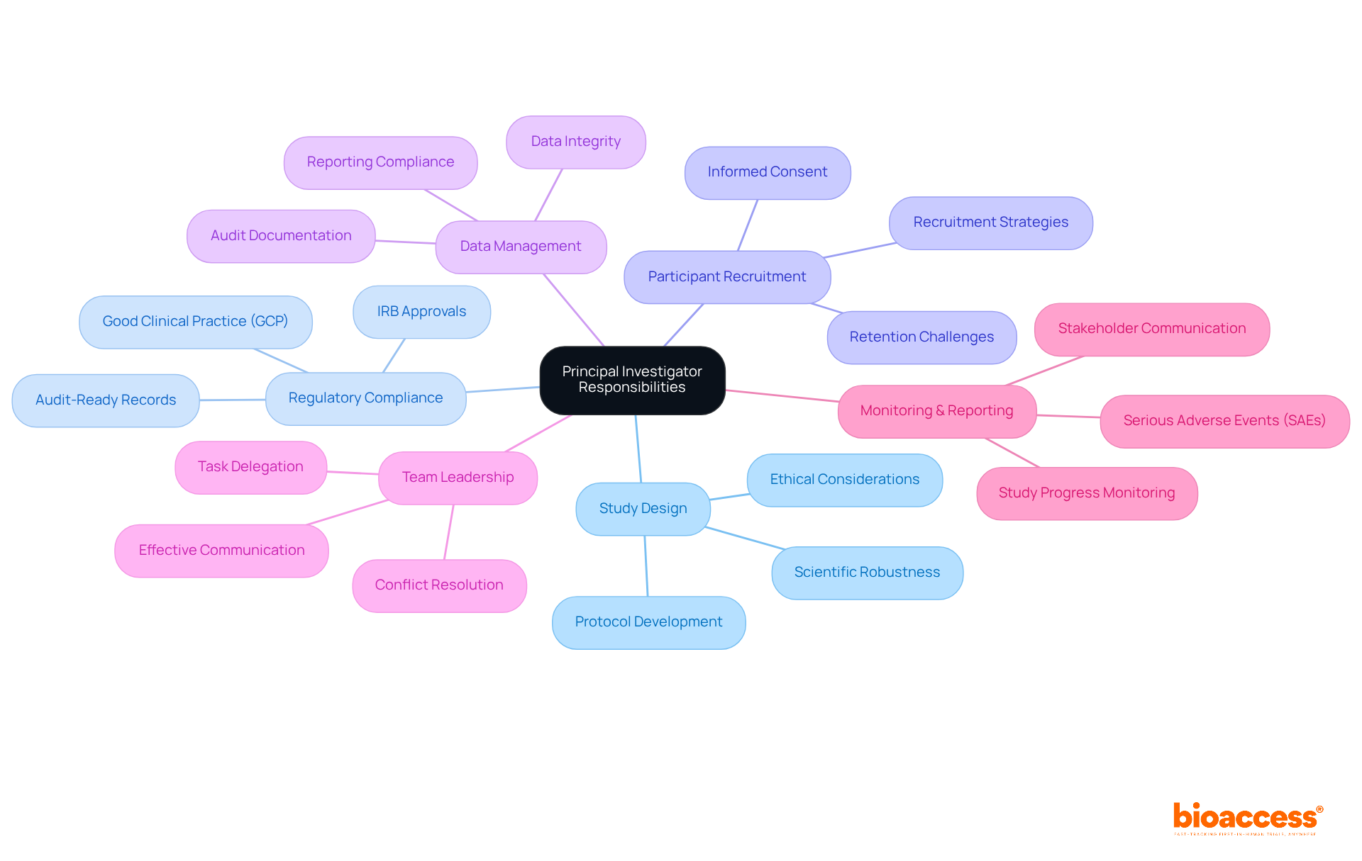Each branch represents a key responsibility of the Principal Investigator. Follow the branches to explore the specific duties that support ethical and successful clinical research.
