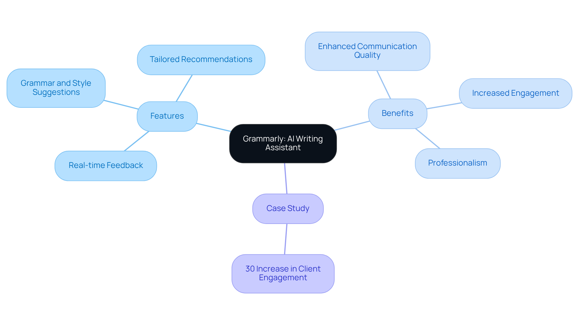 The central node represents Grammarly, with branches showing its features, benefits, and a real-world example. Each branch highlights how Grammarly contributes to better communication in the cosmetic industry.