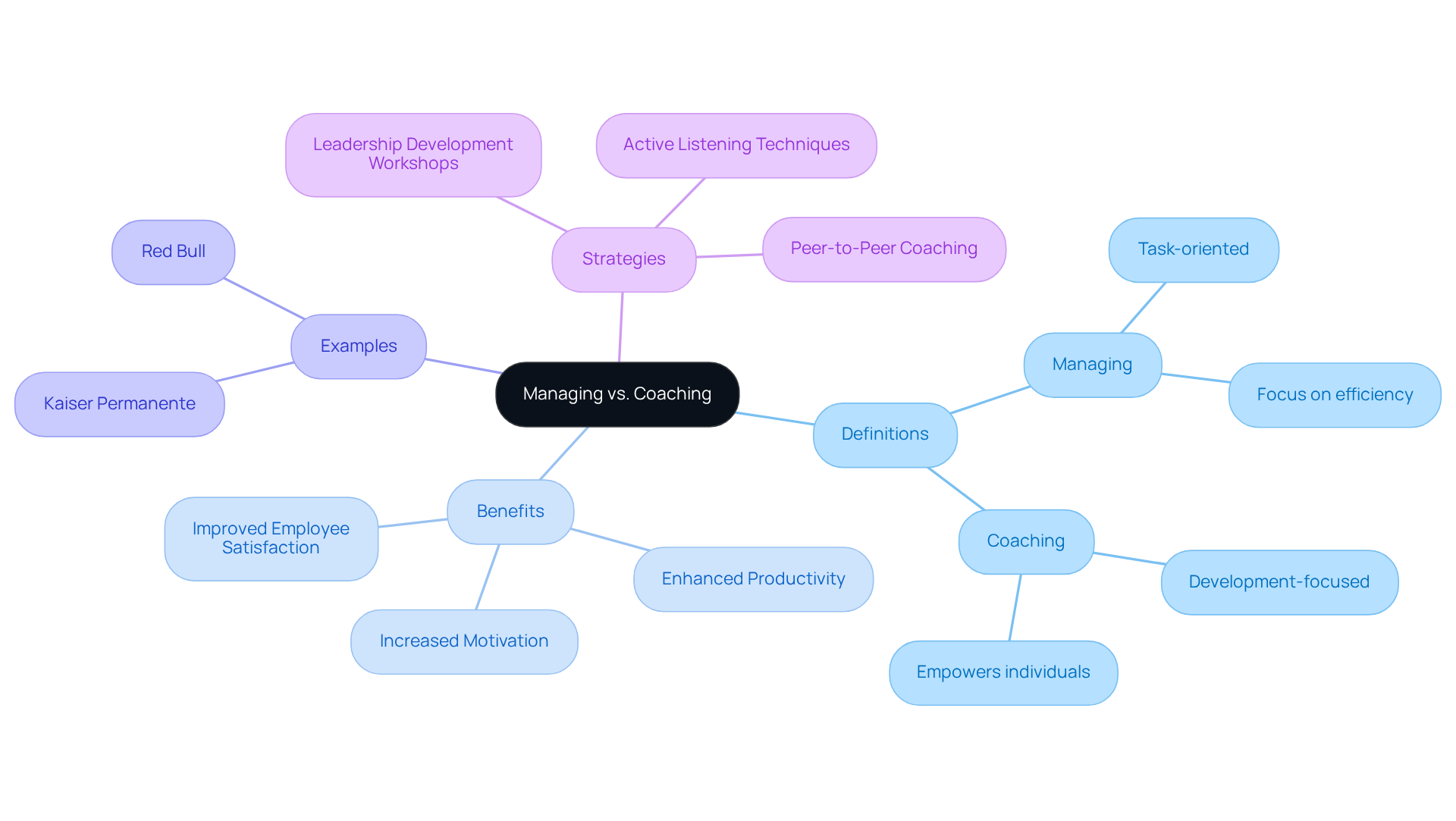 This mindmap helps you see the key differences between managing and coaching. Start at the center with the main topic, then follow the branches to explore definitions, benefits, and real-world examples of effective mentoring. Each branch represents a different aspect of how coaching can enhance team performance. This mindmap helps you see the key differences between managing and coaching. Start at the center with the main topic, then follow the branches to explore definitions, benefits, and real-world examples of effective mentoring. Each branch represents a different aspect of how coaching can enhance team performance.