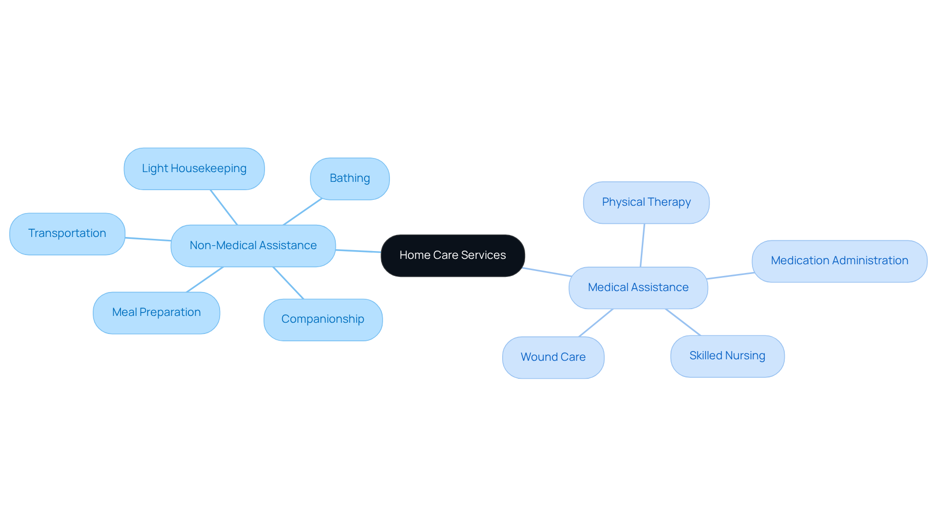 Start at the center with home care services, then follow the branches to see the different types of assistance available. Each branch provides specific examples, helping you understand what each service entails. Start at the center with home care services, then follow the branches to see the different types of assistance available. Each branch provides specific examples, helping you understand what each service entails.