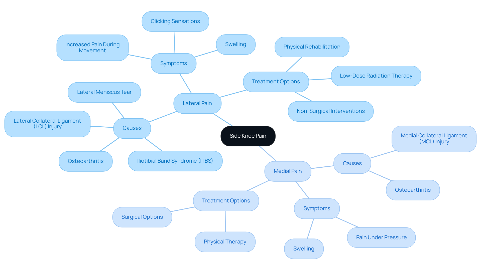 The central node represents the main topic of side knee pain. The branches show the two types of pain, and each sub-branch details causes, symptoms, and treatments. This layout helps you see how everything is connected and what to look for if you're experiencing knee pain.