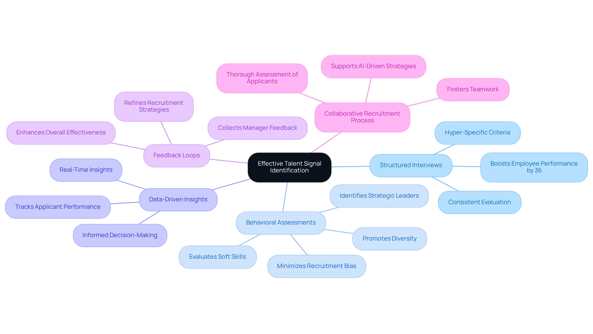 The center represents the main goal of identifying talent signals, while the branches show different strategies to achieve this. Each strategy has its own benefits, making it easier to understand how they contribute to better recruitment outcomes.