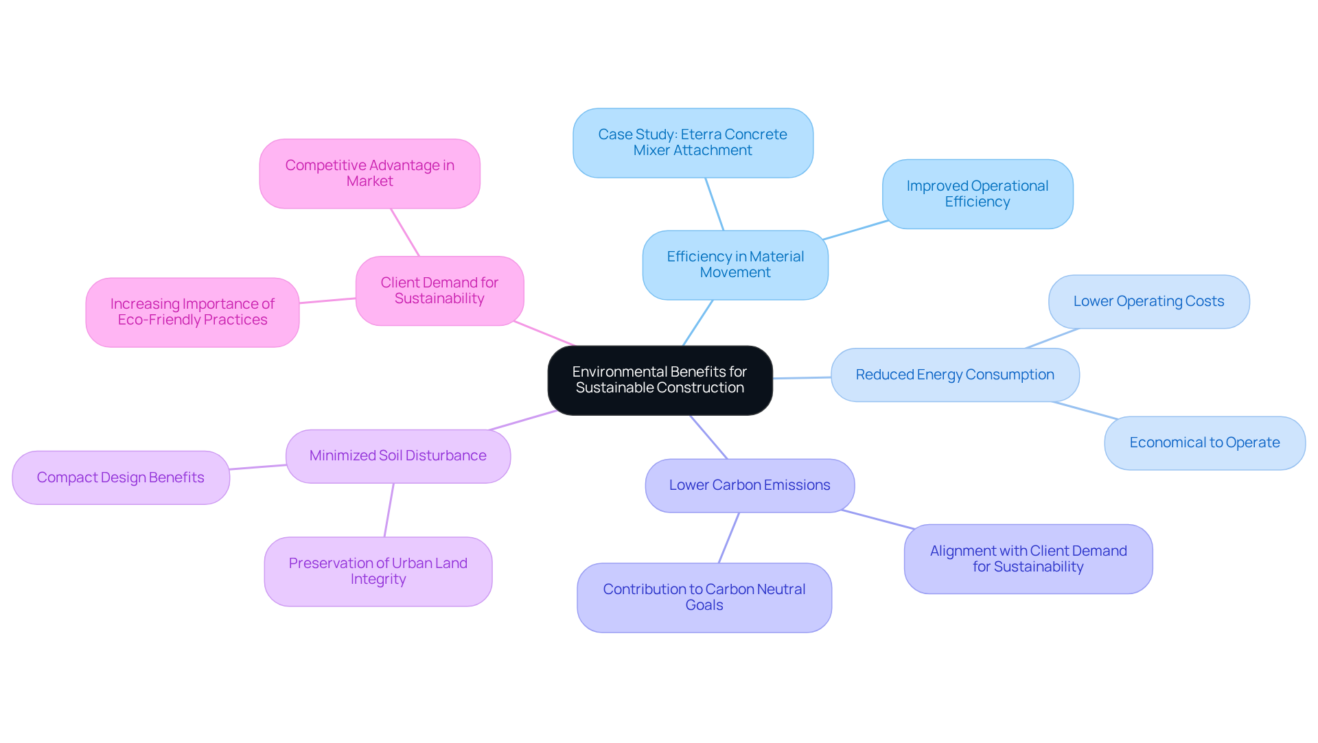 This mindmap starts with the main idea at the center and branches out to show how mini skid loaders contribute to sustainability. Each branch represents a key benefit, and the sub-branches provide specific examples or details. Follow the branches to understand how these elements connect to the overall theme of environmental responsibility.