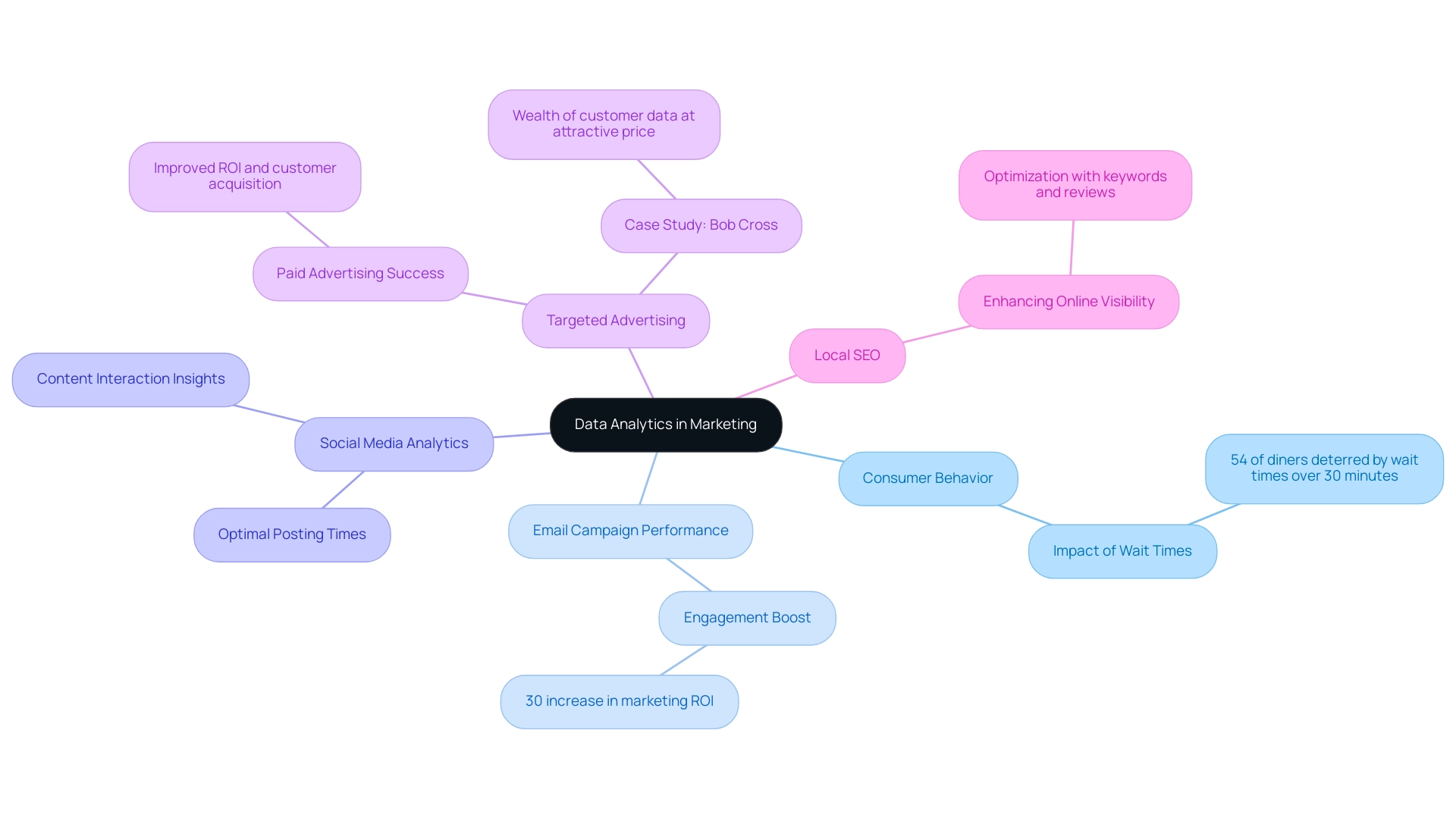 Each branch represents a key area of data analytics in marketing, with sub-branches providing specific insights and statistics related to each area.