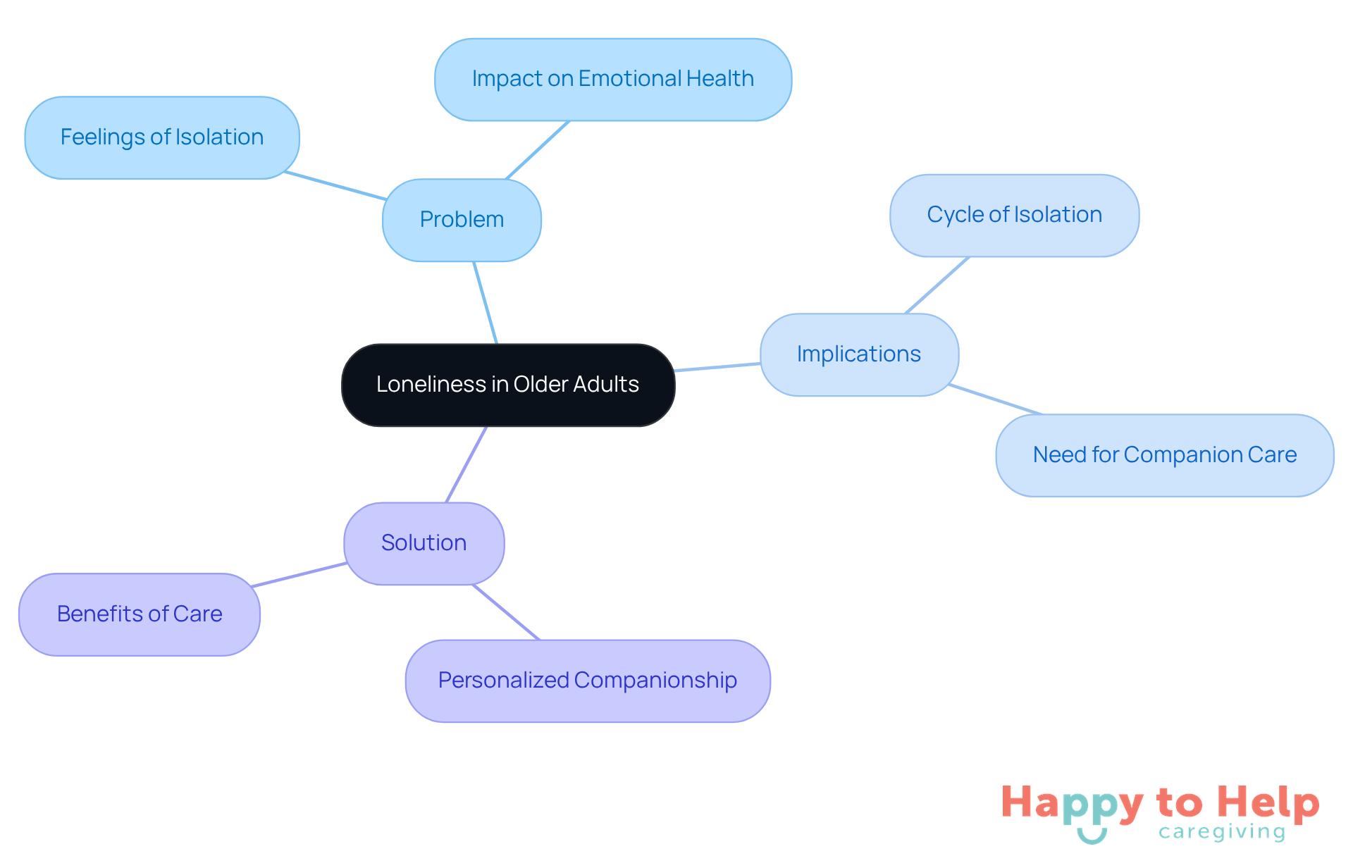 The center represents the main issue of loneliness, with branches showing the problem, its implications, and the solution of elder companion care. Each branch highlights key points that contribute to understanding the overall topic.