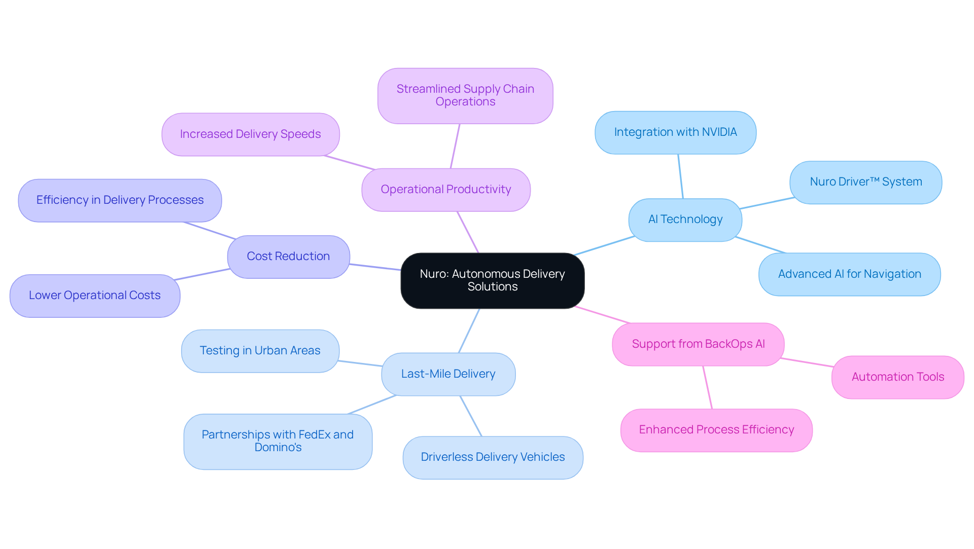 The central node represents Nuro's role in autonomous delivery, while the branches illustrate key areas of impact and innovation. Each color-coded branch helps you see how different aspects of their technology connect and contribute to transforming logistics.