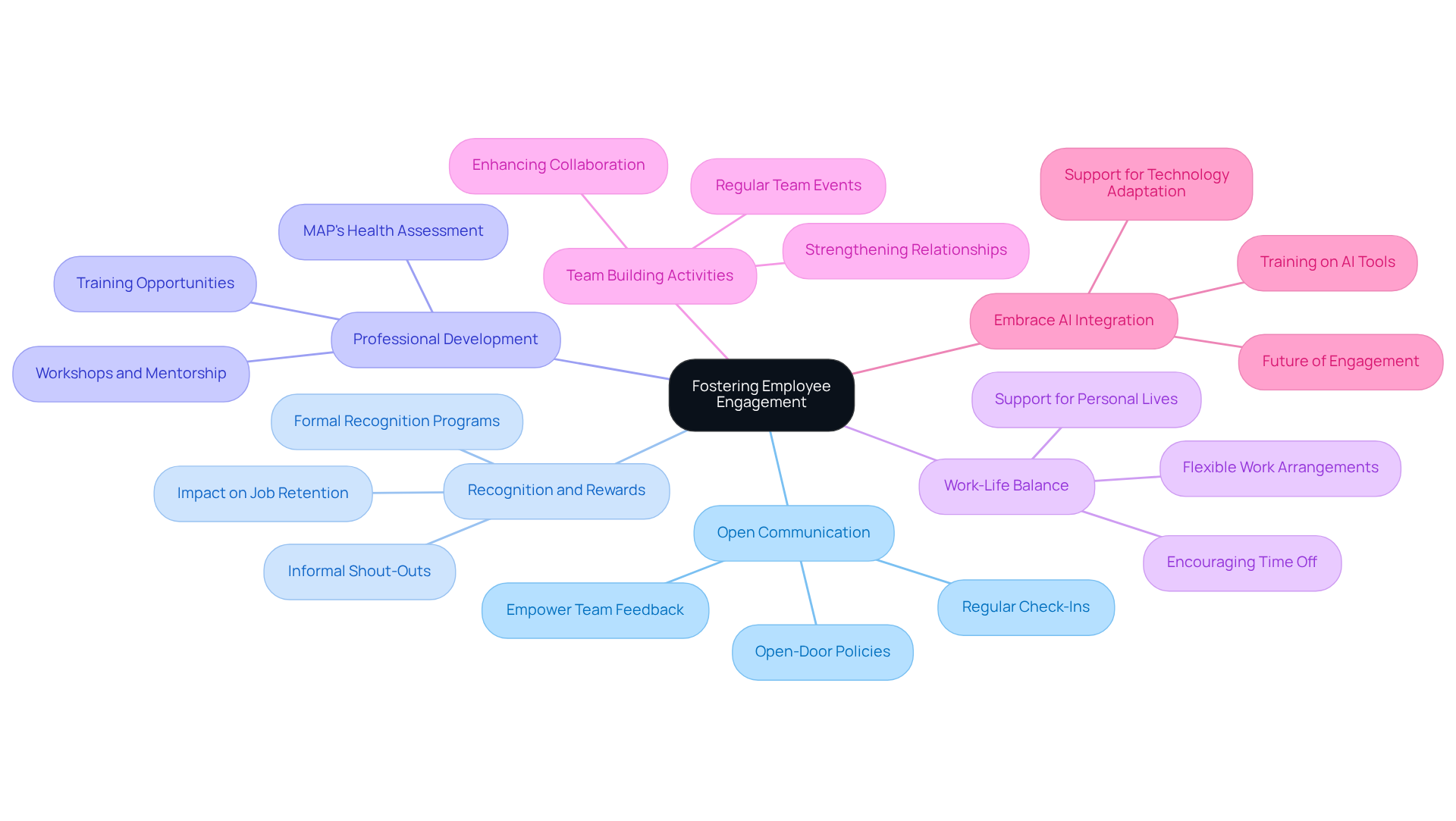 The central node represents the main goal of enhancing employee engagement. Each branch shows a strategy to achieve this goal, with further details on how to implement each strategy. The colors help differentiate the strategies, making it easier to navigate the information.