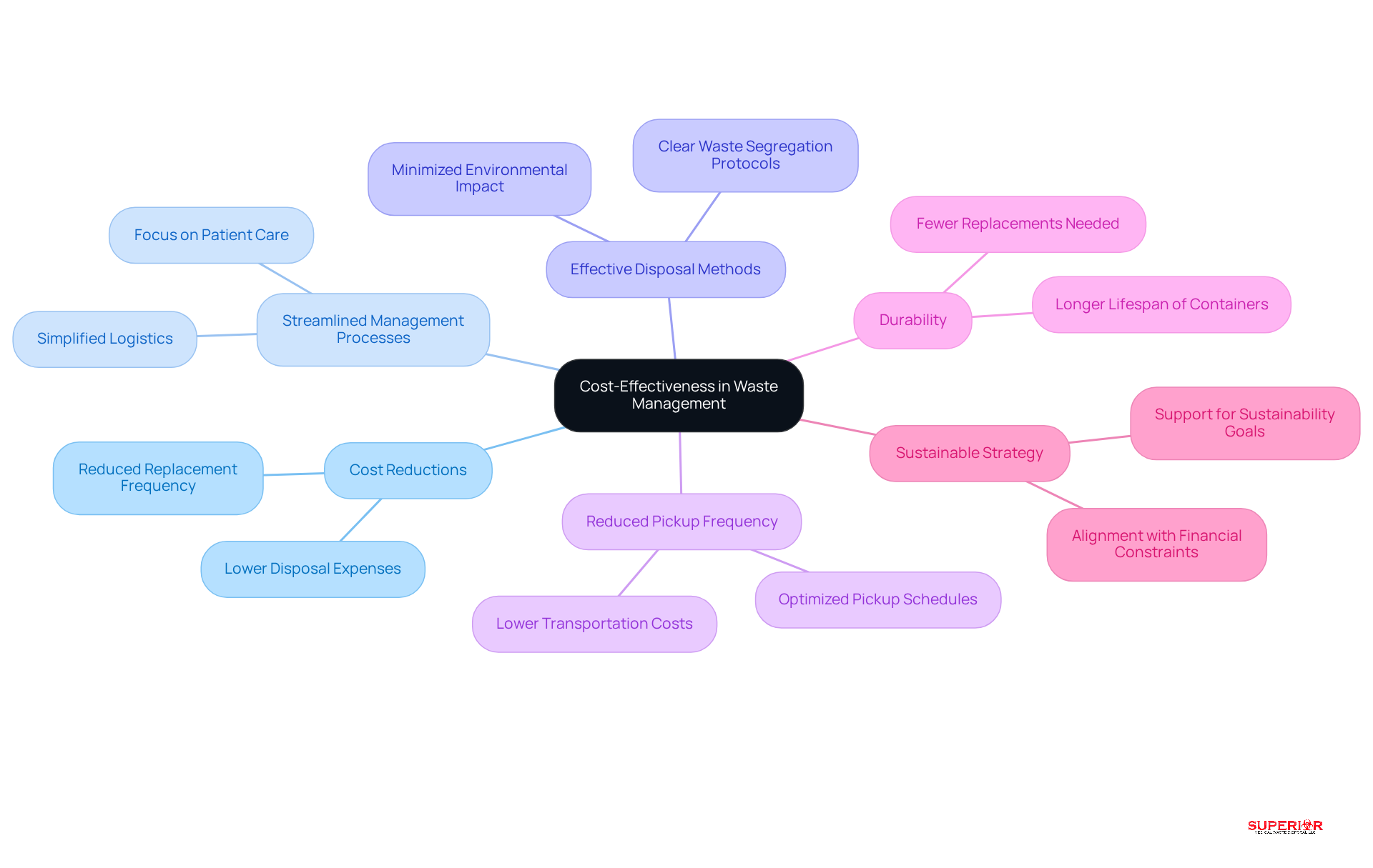 The center represents the main goal of achieving cost-effectiveness, while the branches show how different factors contribute to this goal. Each branch highlights a specific benefit of using wall mount sharps containers.