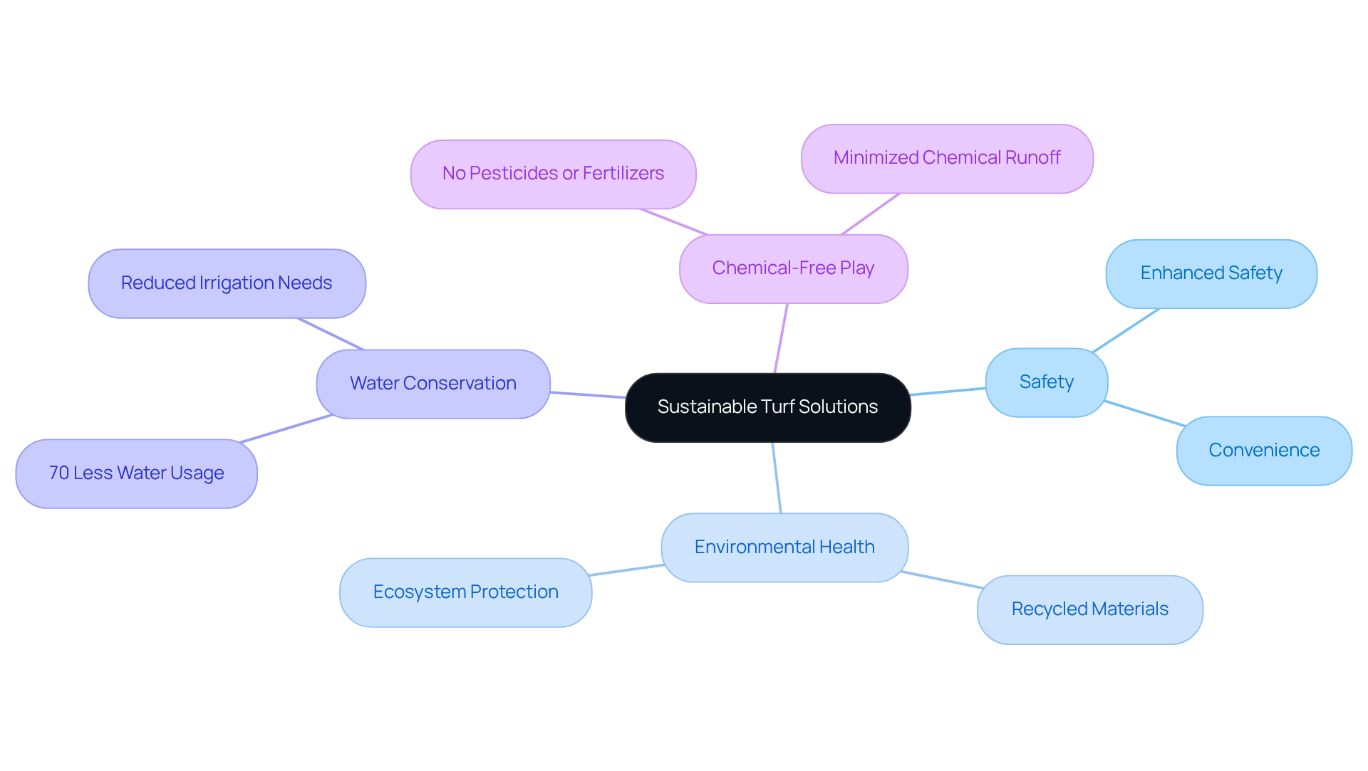 This mindmap shows how choosing artificial playground grass supports environmental responsibility. Each branch represents a key benefit, and the sub-nodes provide more details on how these benefits contribute to a healthier planet and safer play for children.