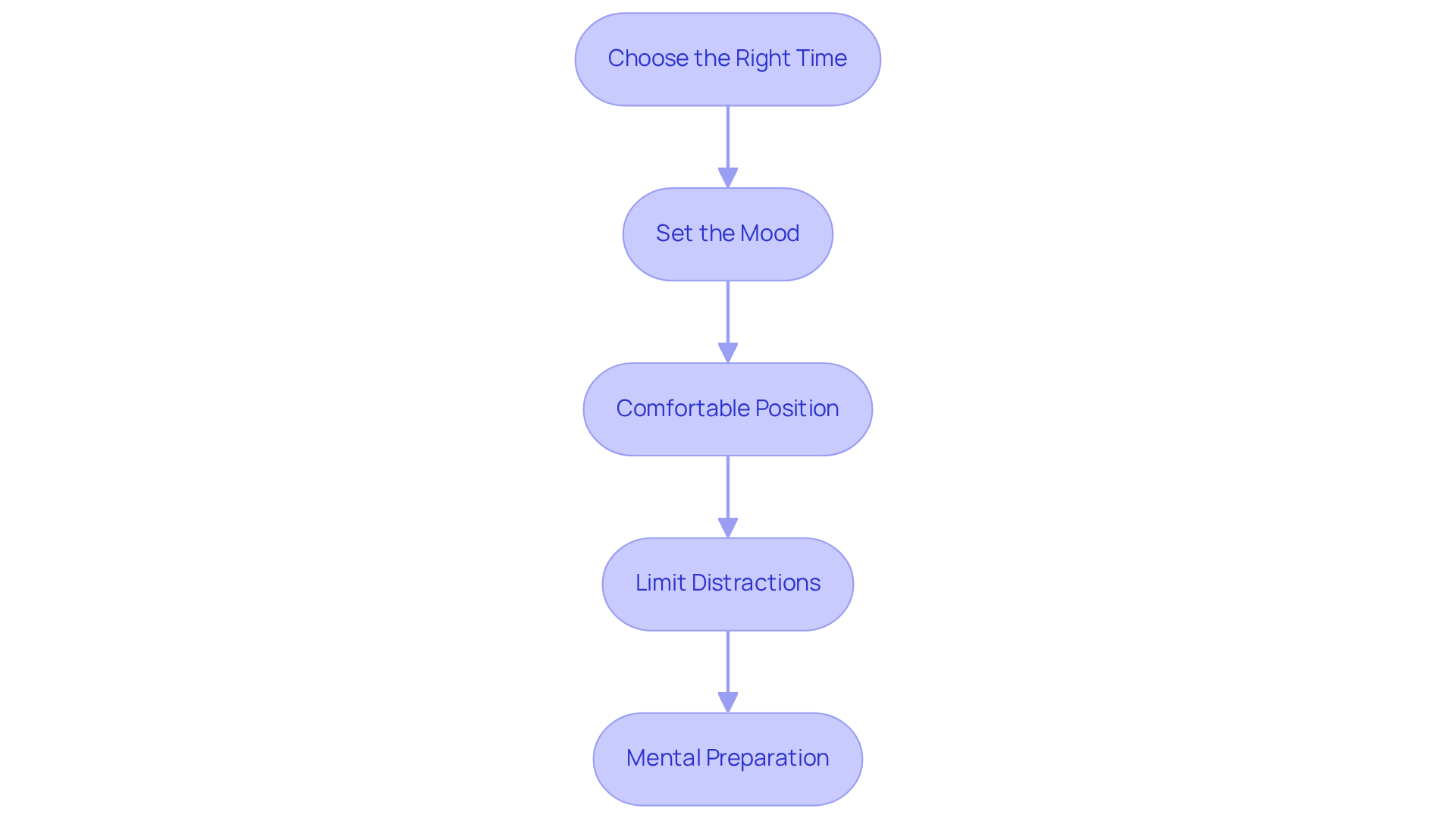 Each box represents a step to help you get ready for meditation. Follow the arrows to see how to create a peaceful environment and mindset for your practice.