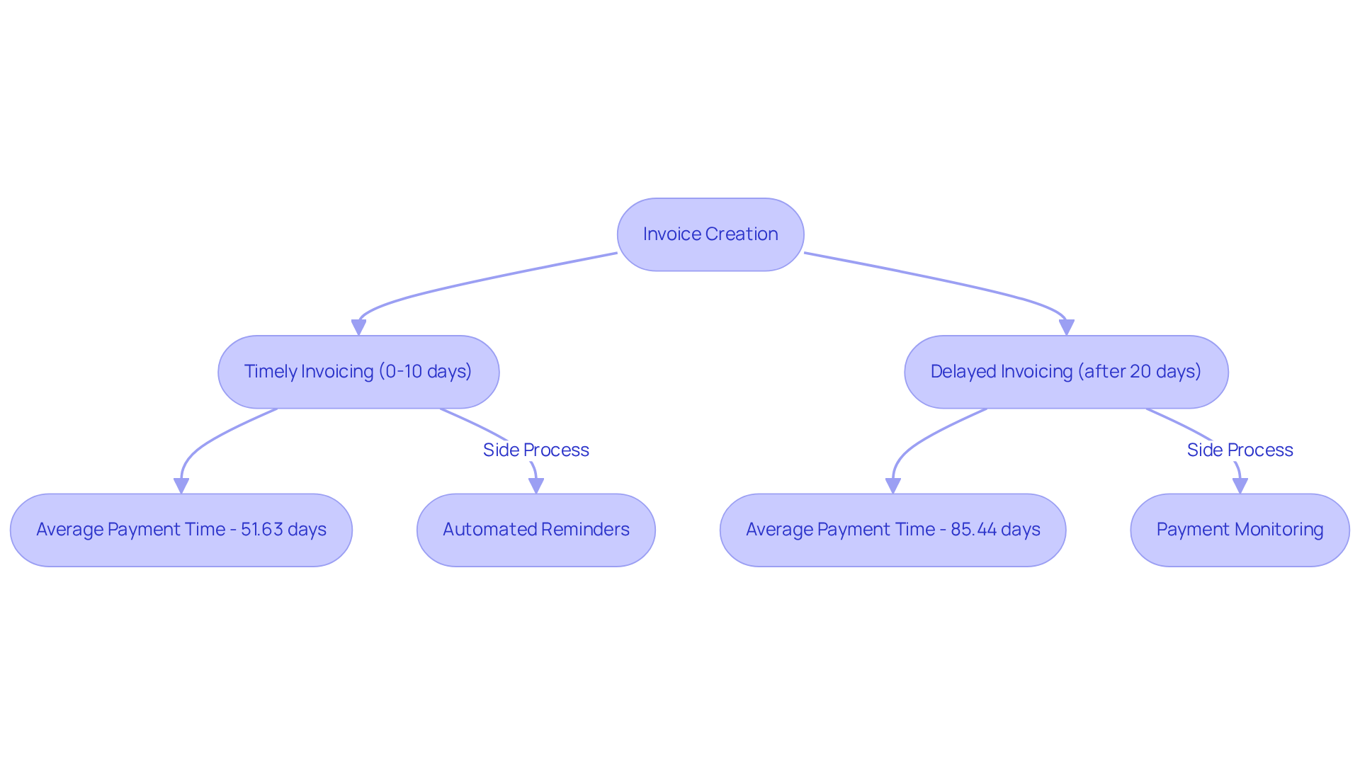 This flowchart illustrates how the invoicing process works, showing the benefits of timely invoicing versus delays. Follow the arrows to see how each step connects and the impact it has on payment timelines.