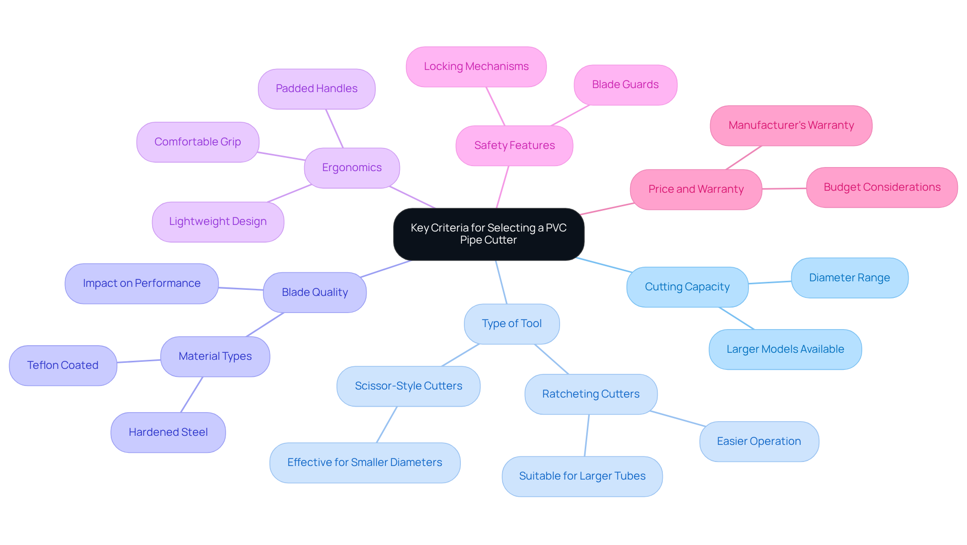 This mindmap starts with the main topic in the center and branches out to show the important factors to consider when choosing a PVC pipe cutter. Each branch represents a different criterion, helping you see how they relate to the overall decision-making process. This mindmap starts with the main topic in the center and branches out to show the important factors to consider when choosing a PVC pipe cutter. Each branch represents a different criterion, helping you see how they relate to the overall decision-making process.