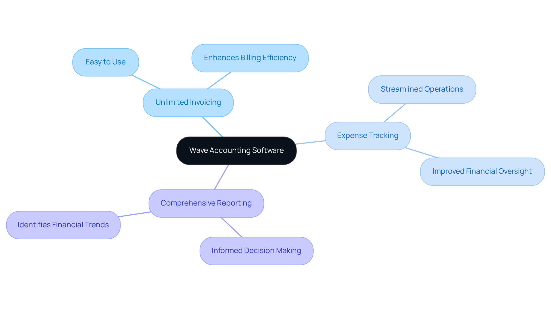 The center shows the software name, and the branches represent its key features. Each feature has benefits that explain how it helps small healthcare facilities manage finances better. The center shows the software name, and the branches represent its key features. Each feature has benefits that explain how it helps small healthcare facilities manage finances better.