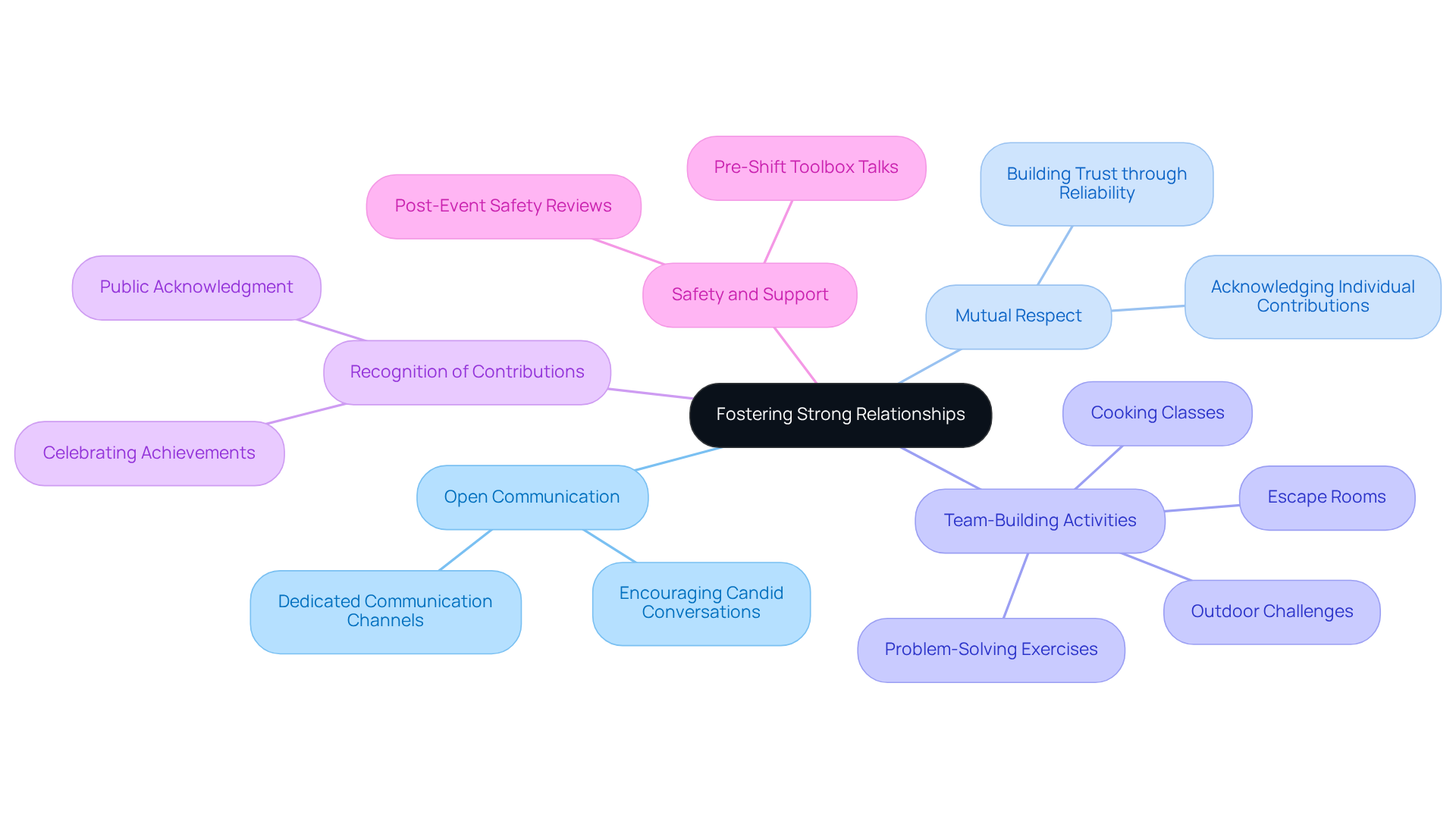 The central node represents the main focus on relationships, while the branches show different strategies and activities that contribute to a cohesive team. Each color-coded branch helps you see how various elements connect to the overall goal of enhancing team dynamics.
