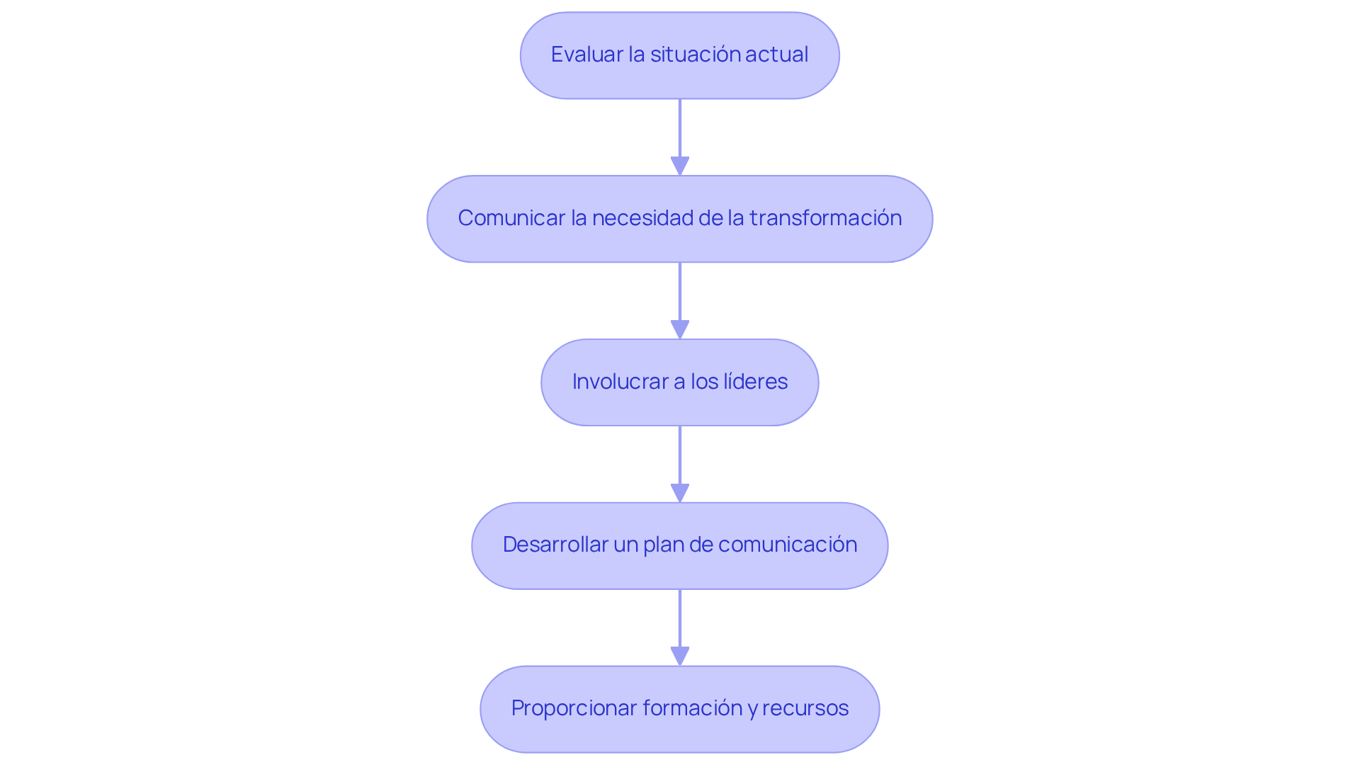 Cada cuadro representa un paso en el proceso de transformación. Sigue las flechas para ver cómo cada paso se relaciona con el siguiente y cómo juntos forman un camino hacia el cambio exitoso.