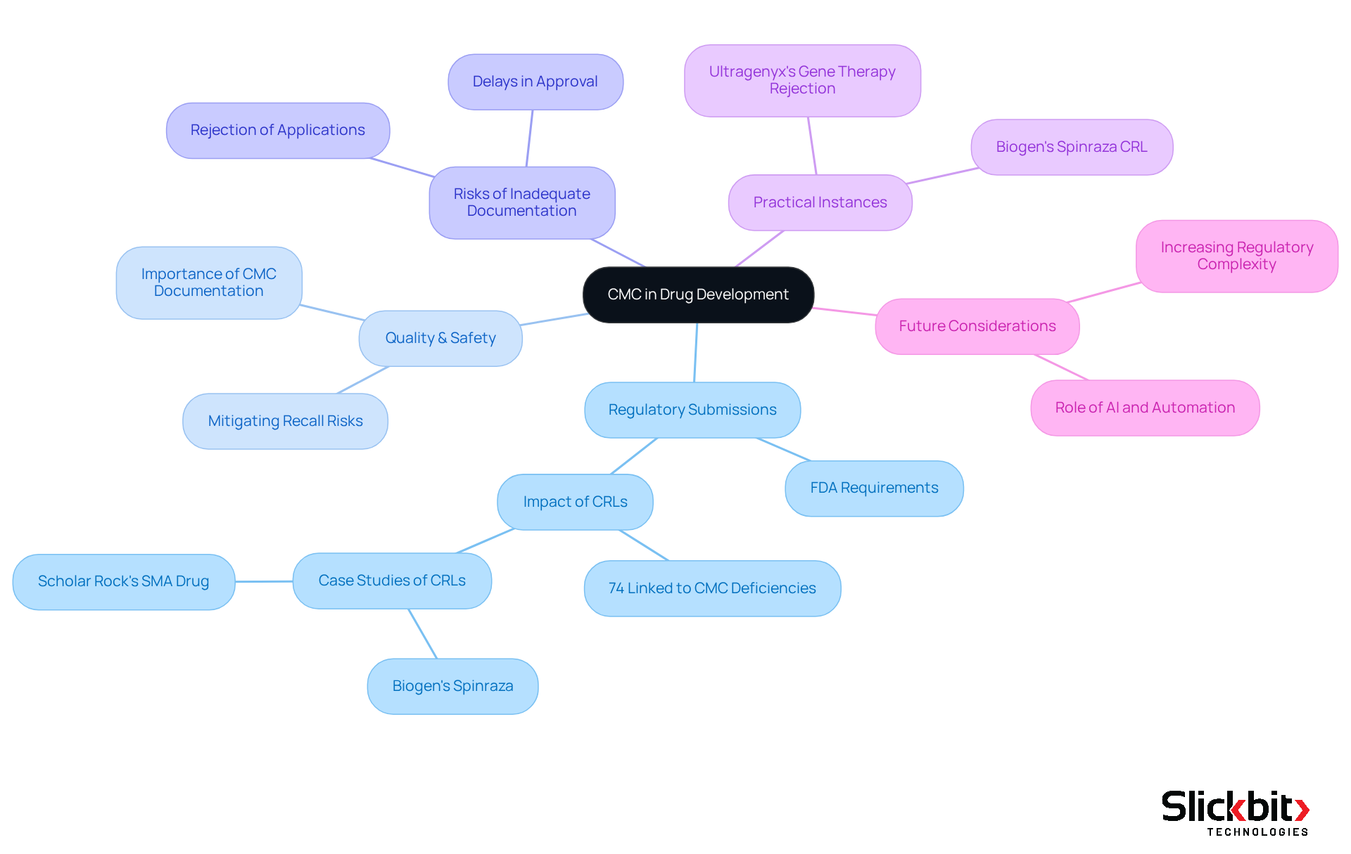 The center node shows the main topic, while branches represent key areas of concern and significance in the CMC framework. Explore each branch to understand how they relate to drug development and the importance of thorough CMC documentation.