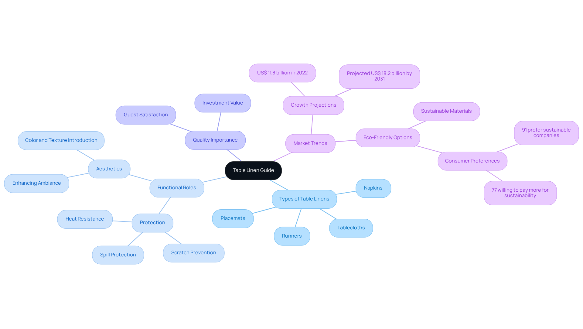 The central node represents the overall topic of table linens, while the branches show different aspects like types, functions, and market trends. Each color-coded branch helps you easily navigate through the information. The central node represents the overall topic of table linens, while the branches show different aspects like types, functions, and market trends. Each color-coded branch helps you easily navigate through the information.