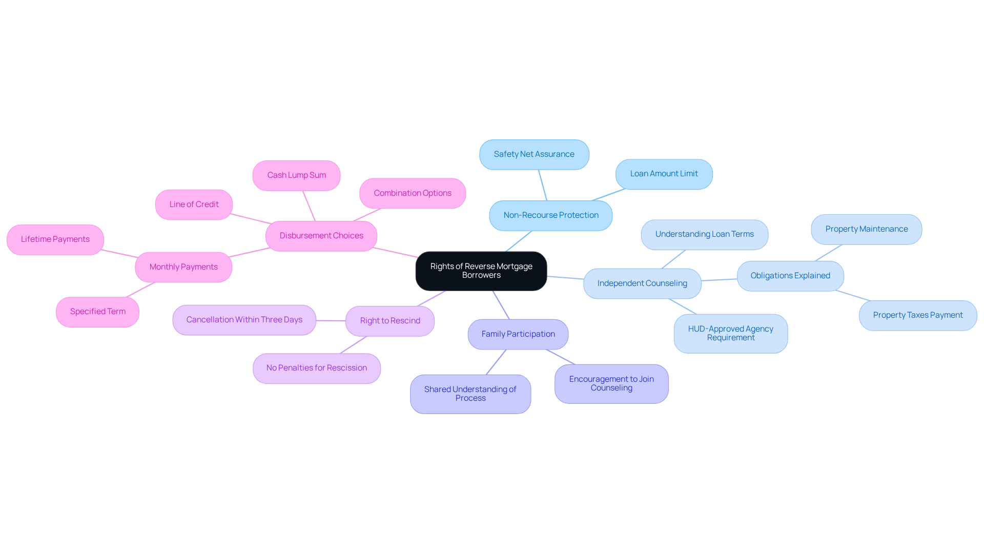 This mindmap illustrates the key rights you have as a reverse mortgage borrower. Each branch represents a specific right, and the sub-branches provide more details about what that right entails. Follow the branches to see how each right connects to your overall understanding of reverse mortgages.