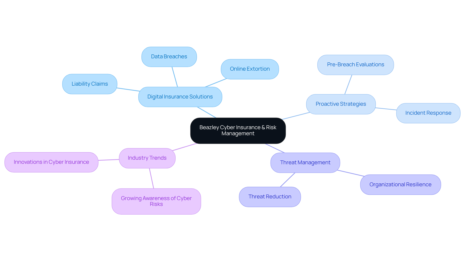 The central node represents Beazley's focus, while the branches show different aspects of their services and strategies. Each color-coded branch helps you see how they contribute to managing digital risks for tech firms.