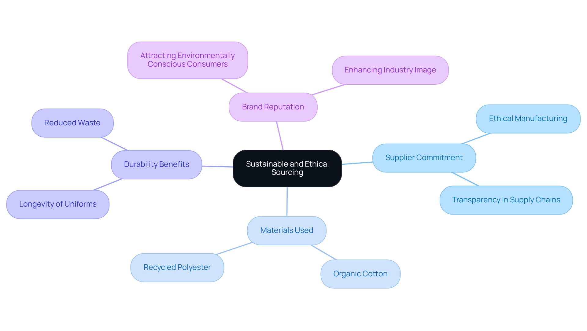 The center represents the main focus on sustainable sourcing, with branches showing how it connects to materials, benefits, and brand impact. Each color-coded branch helps you see the relationships and importance of each aspect.