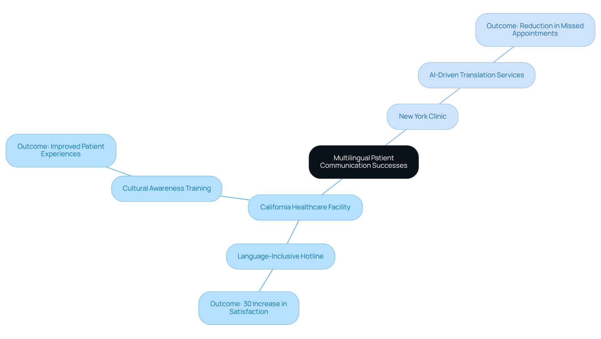 The central node represents the overall theme, while each branch shows a specific case study. Sub-branches detail the strategies and results, illustrating how effective communication improves patient experiences.