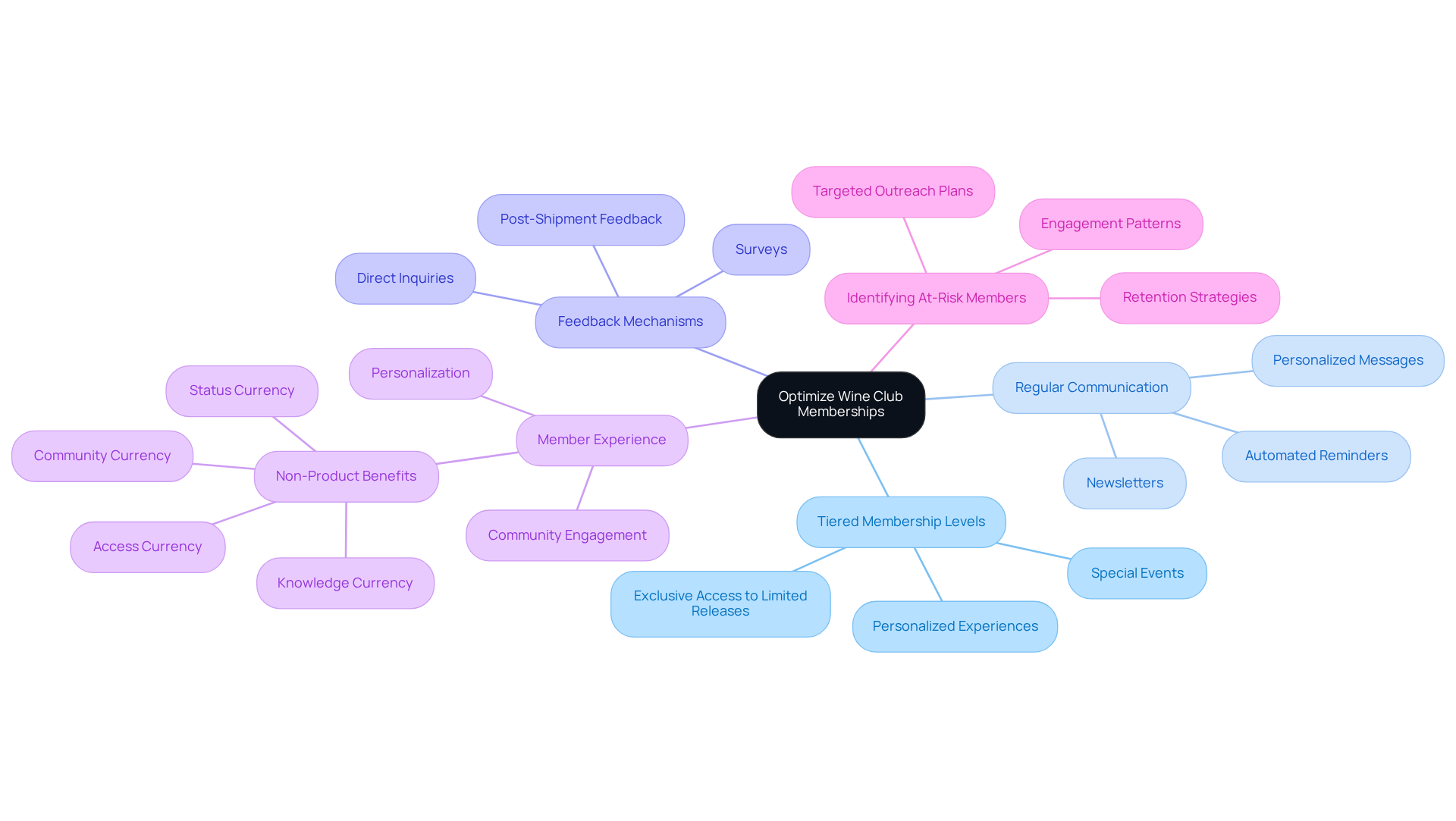 The central idea is about improving wine club memberships. Each branch shows a key strategy, and the sub-branches list specific actions to take. Follow the connections to understand how these strategies work together to keep members engaged and loyal.