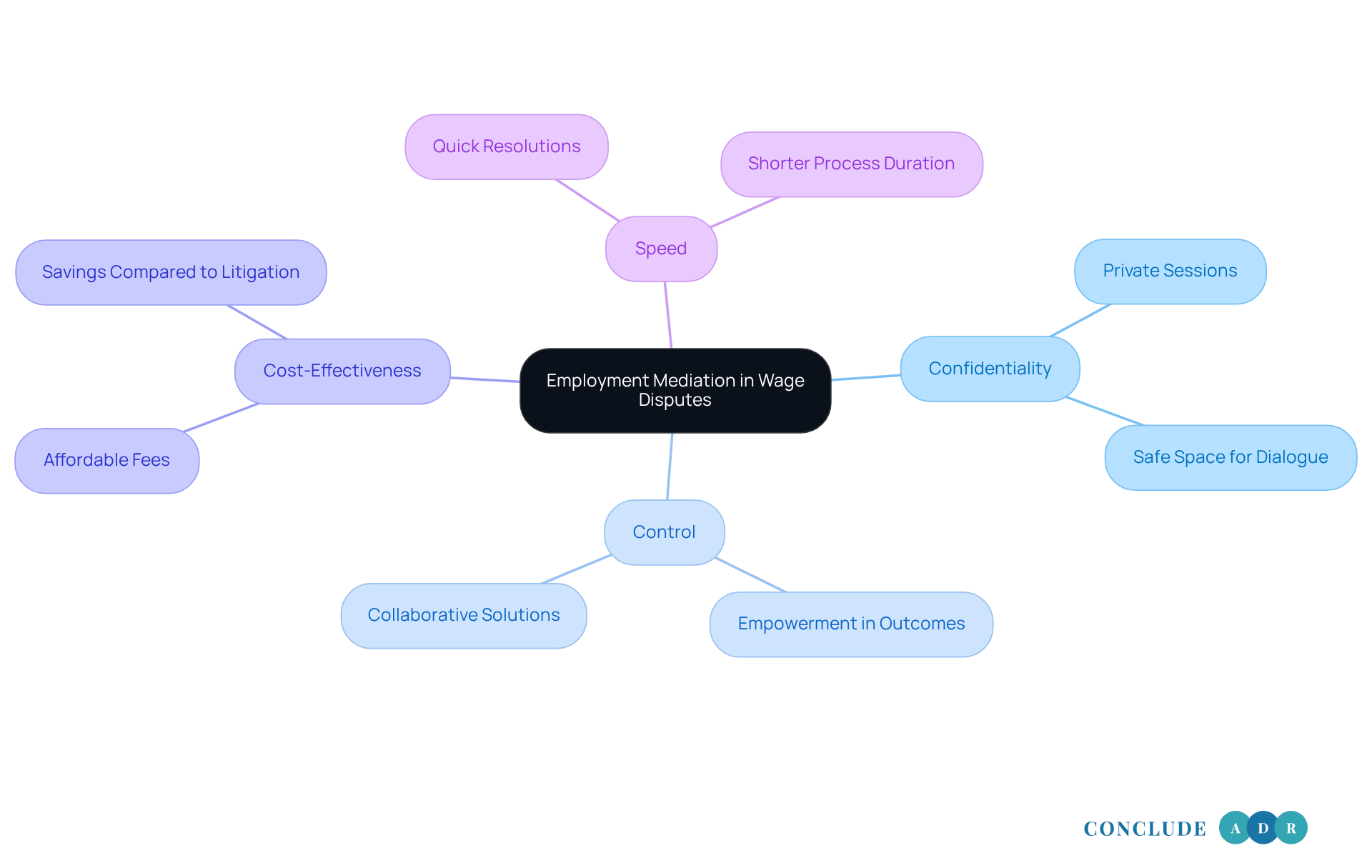 The central node represents the mediation process, while the branches show the key benefits. Each color-coded branch highlights a specific advantage, making it easy to see how mediation can help resolve wage disputes effectively.