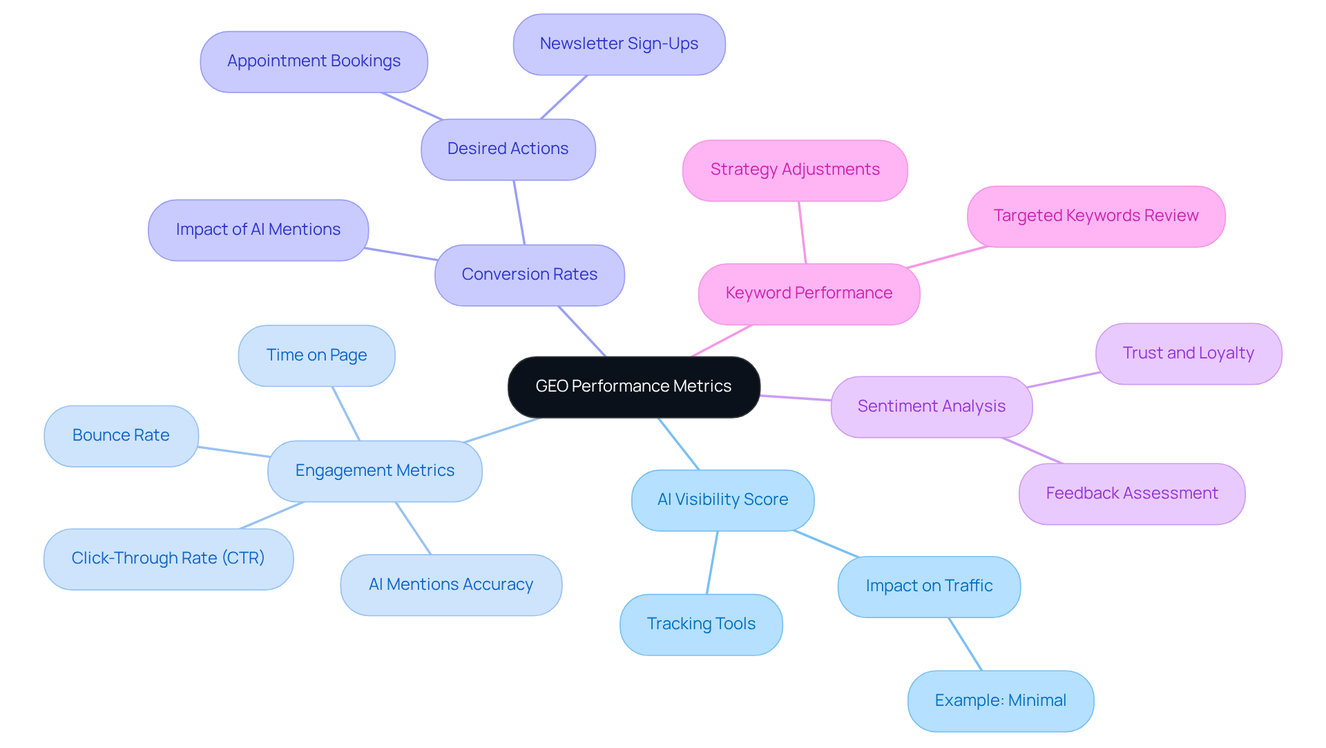 The central node represents the overall theme of GEO performance metrics. Each branch represents a specific metric, and the sub-branches provide additional insights or details about that metric. This layout helps you see how each metric contributes to understanding content performance.