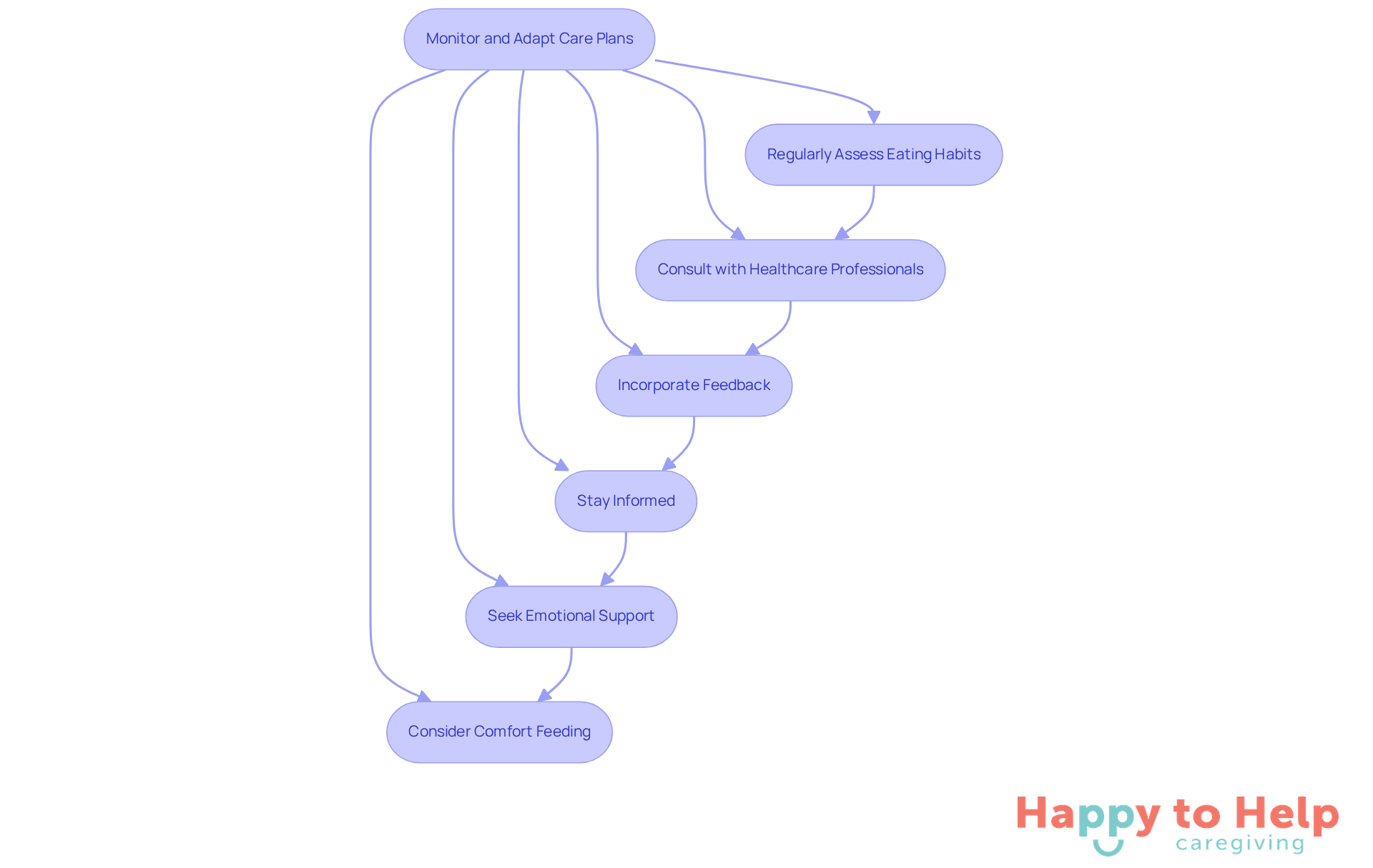 Each box represents a strategy caregivers can use. Follow the arrows to see how these strategies work together to enhance care and improve the quality of life for individuals with dysphagia.