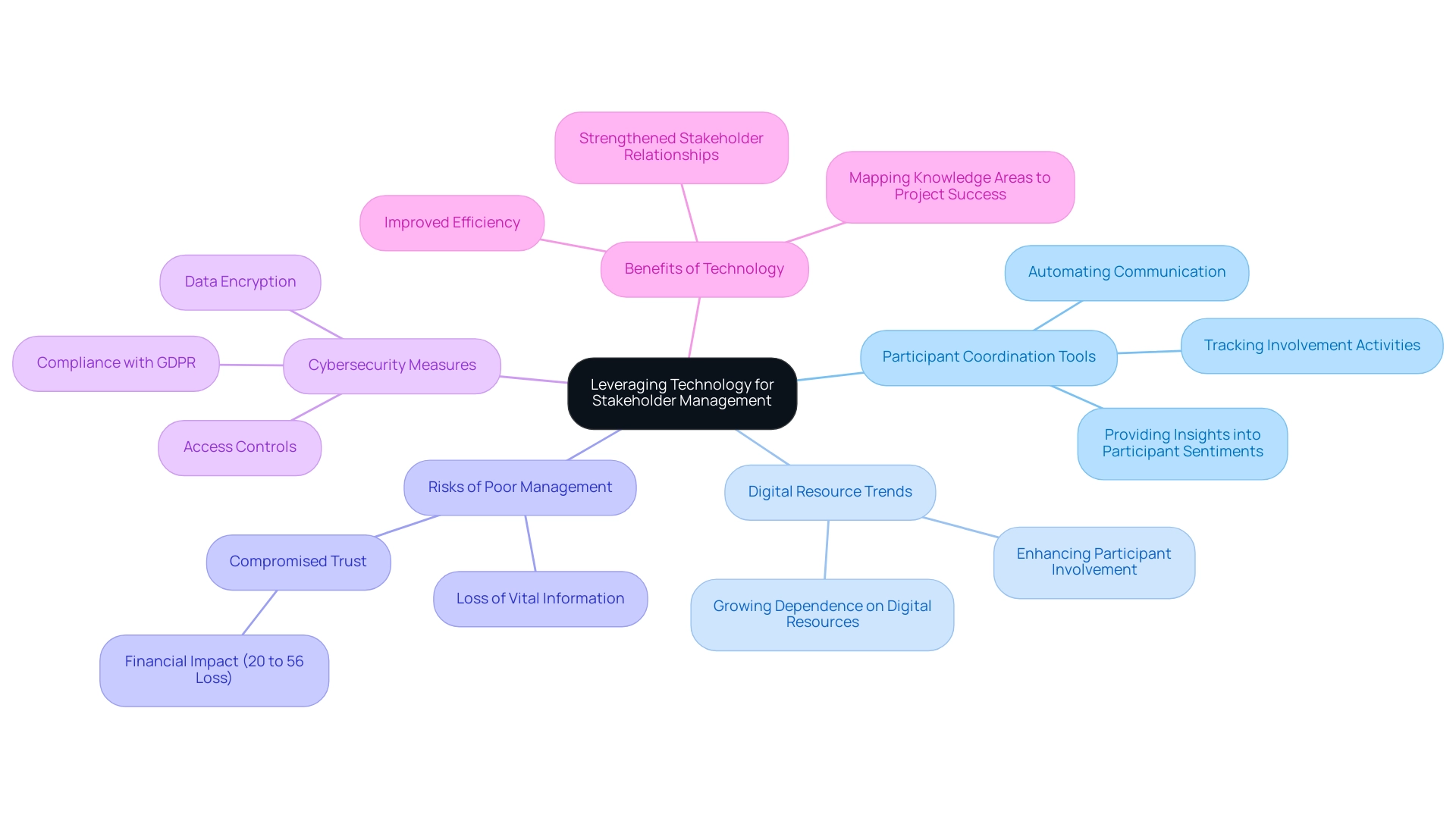 The central node represents the overarching theme, with branches showing key areas of focus and their respective subcategories, differentiated by color.