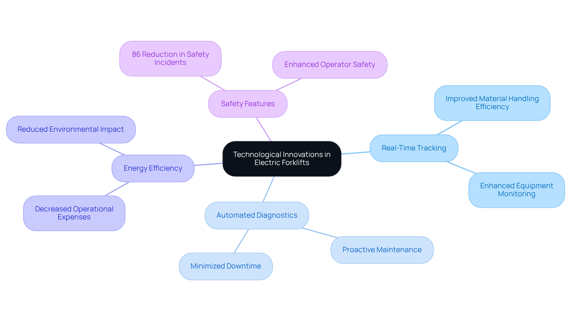The central node represents the main theme of technological innovations in forklifts. Each branch shows a key innovation, and the sub-branches detail the benefits or real-world examples, helping you see how these technologies work together to improve logistics.
