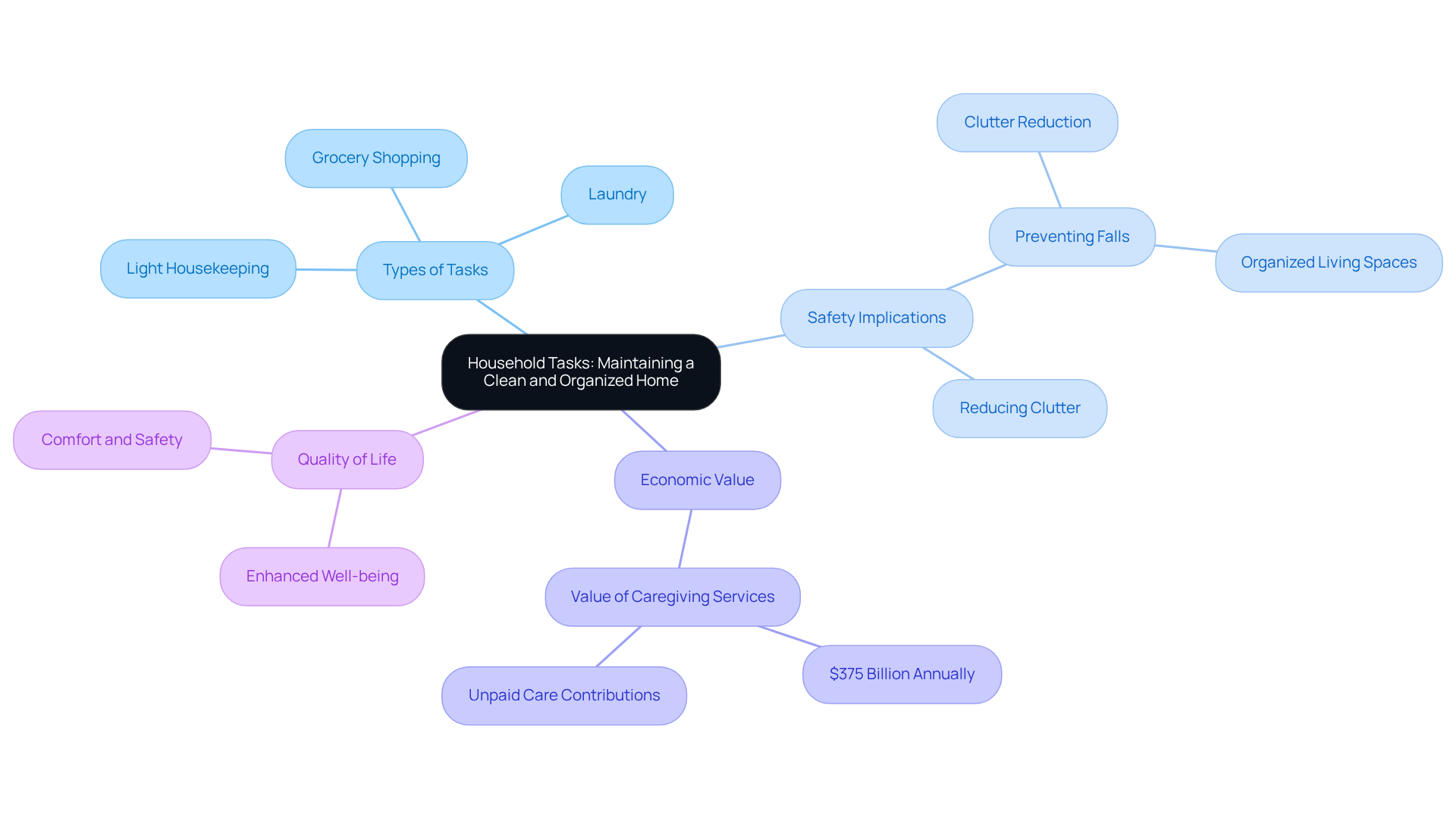 The central idea is household tasks, with branches showing different aspects like types of tasks, their safety implications, economic value, and how they enhance quality of life for seniors. Each branch helps illustrate the comprehensive role of live-in carers.