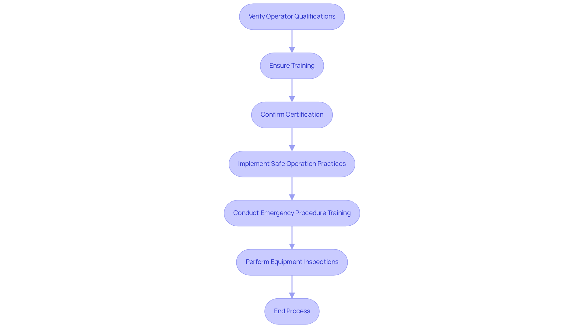 Follow the arrows to see each step in ensuring your operators are properly trained and certified. Each box represents a crucial part of the process that contributes to a safer and more efficient work environment.