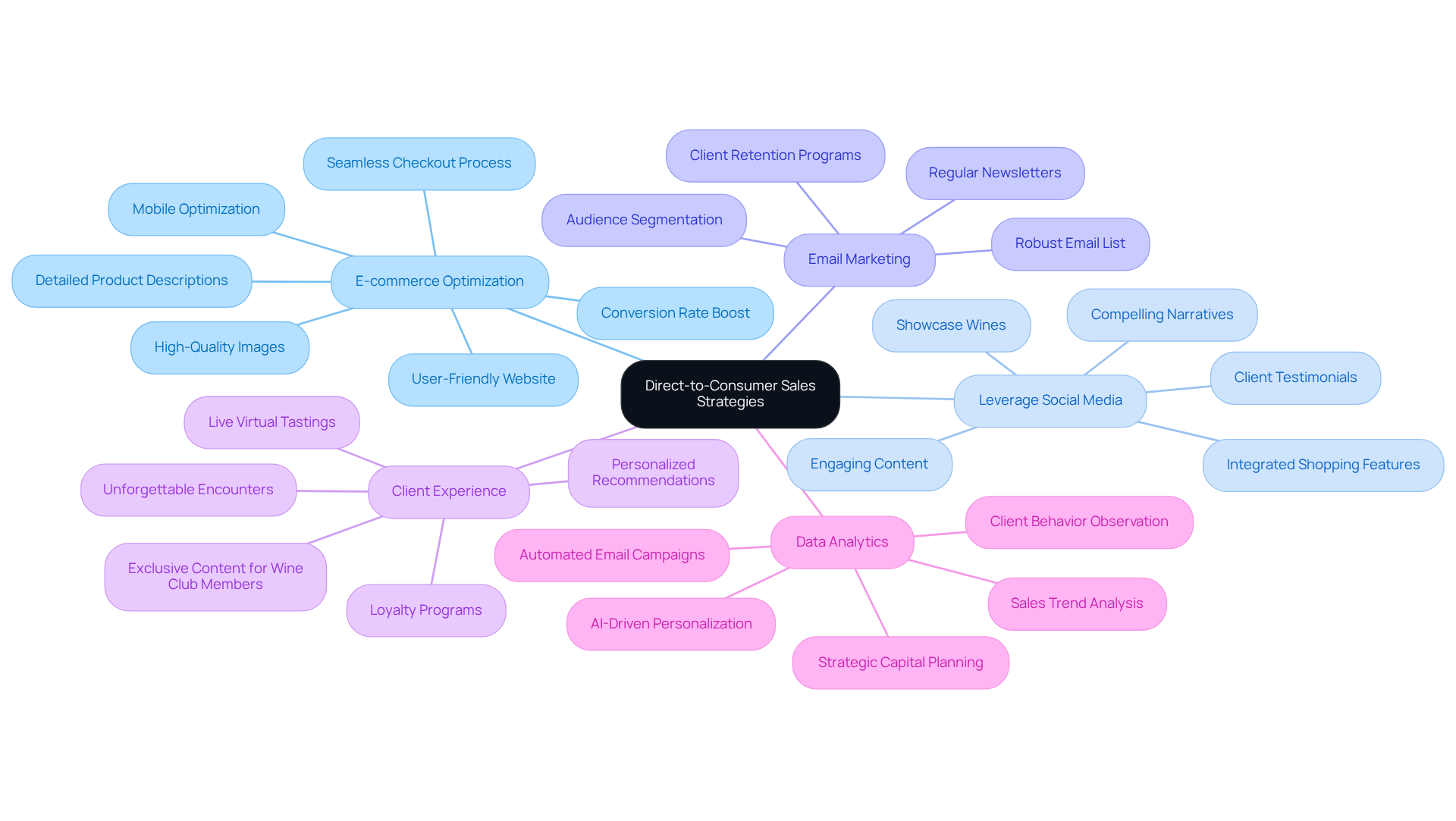 At the center is the main strategy of DTC sales. Each branch represents a key area to focus on, and the sub-branches provide specific tactics or insights that support that area. This layout makes it easy to understand how different strategies connect and contribute to overall sales growth.