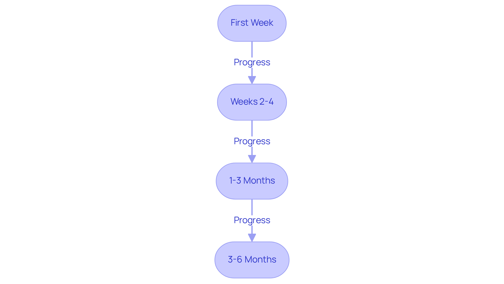 Each box represents a stage in your recovery journey. Follow the arrows to see how your healing progresses over time, and what changes you can expect at each step.