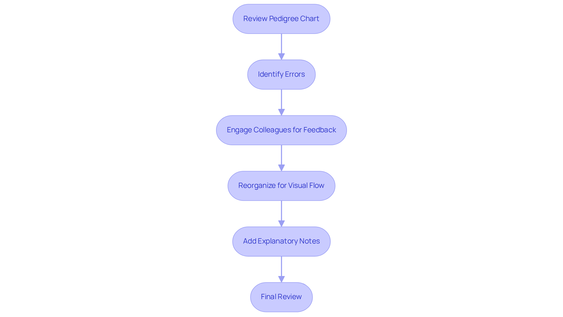 Follow the arrows to see the steps you need to take to improve your pedigree chart. Each box represents an important action that contributes to making your family tree clearer and more accurate.