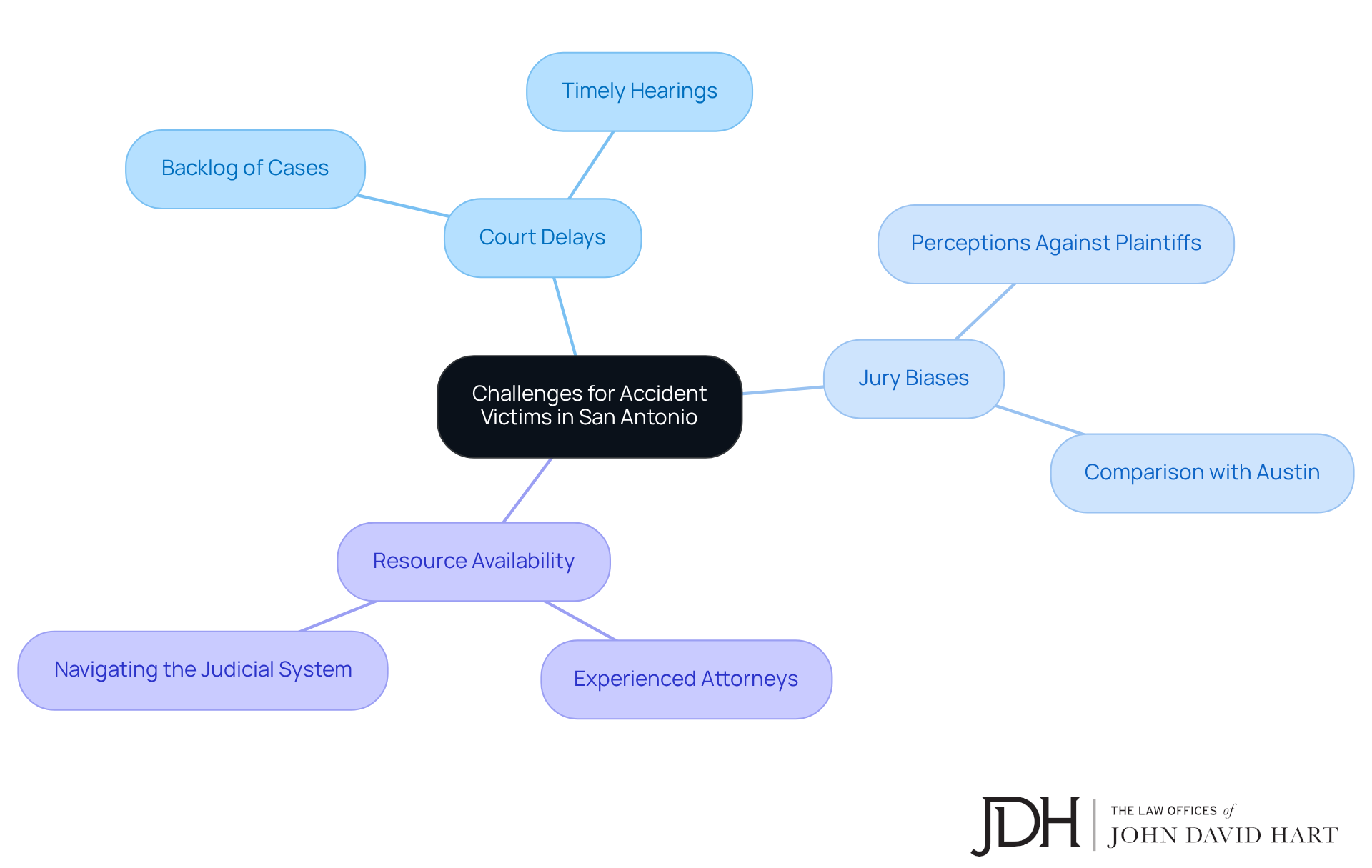 This mindmap illustrates the various challenges faced by accident victims in San Antonio. Start at the center with the main theme, then explore each branch to see specific issues like court delays and jury biases. Each sub-branch provides more detail, helping you understand how these factors affect victims' journeys toward justice.