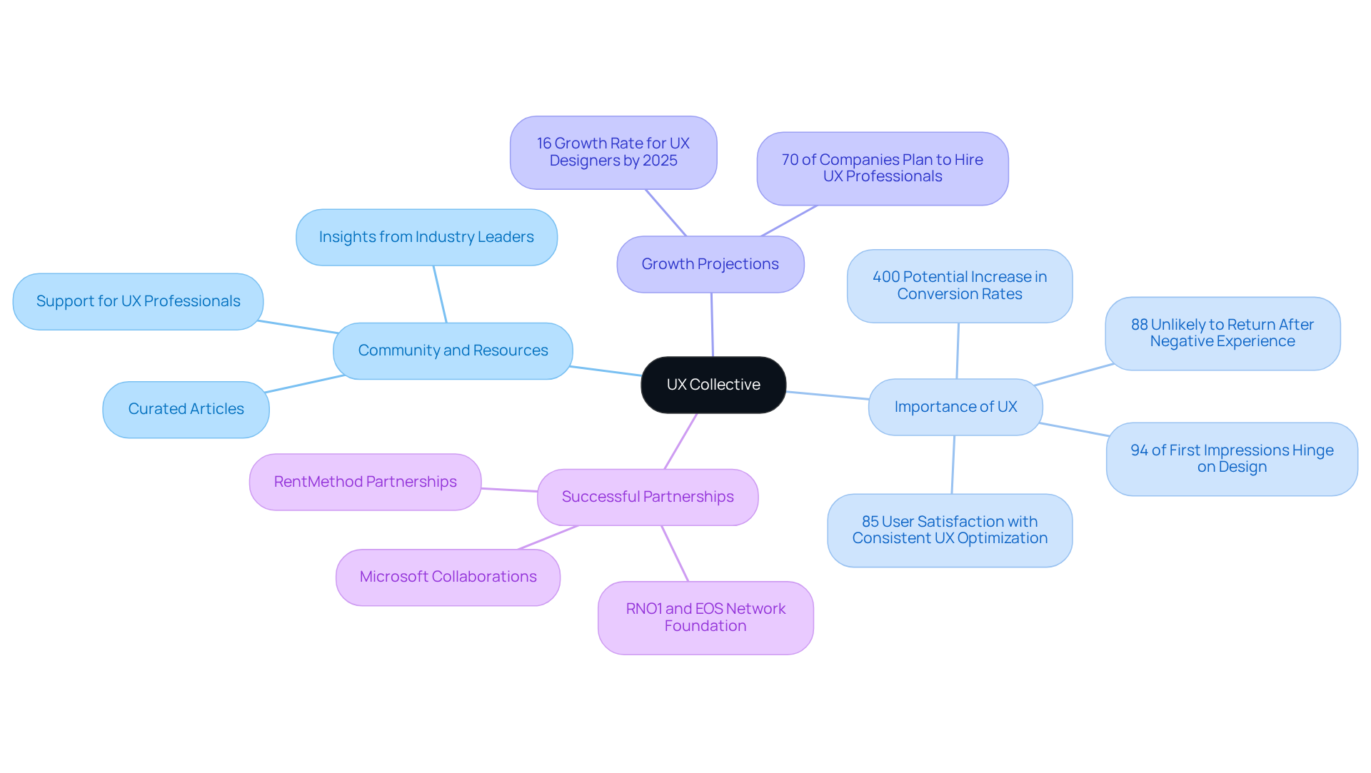 The central node represents the UX Collective, while branches illustrate its various aspects, such as community resources, the significance of UX, growth trends, and examples of successful collaborations. Each statistic highlights the critical role of UX in user engagement.