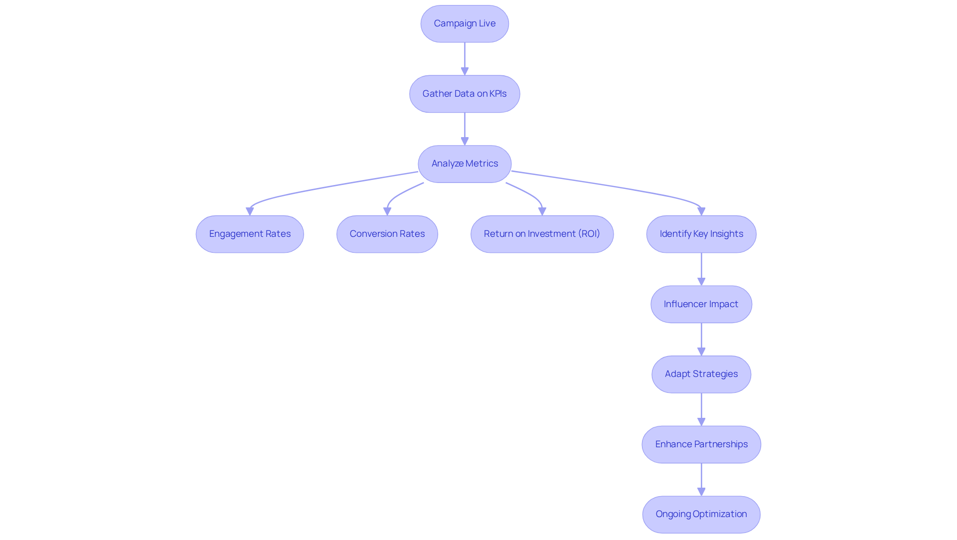 This flowchart outlines the steps to evaluate and optimize your marketing efforts. Each step shows what to do next based on the insights you gather, helping you improve your campaigns continuously. This flowchart outlines the steps to evaluate and optimize your marketing efforts. Each step shows what to do next based on the insights you gather, helping you improve your campaigns continuously.
